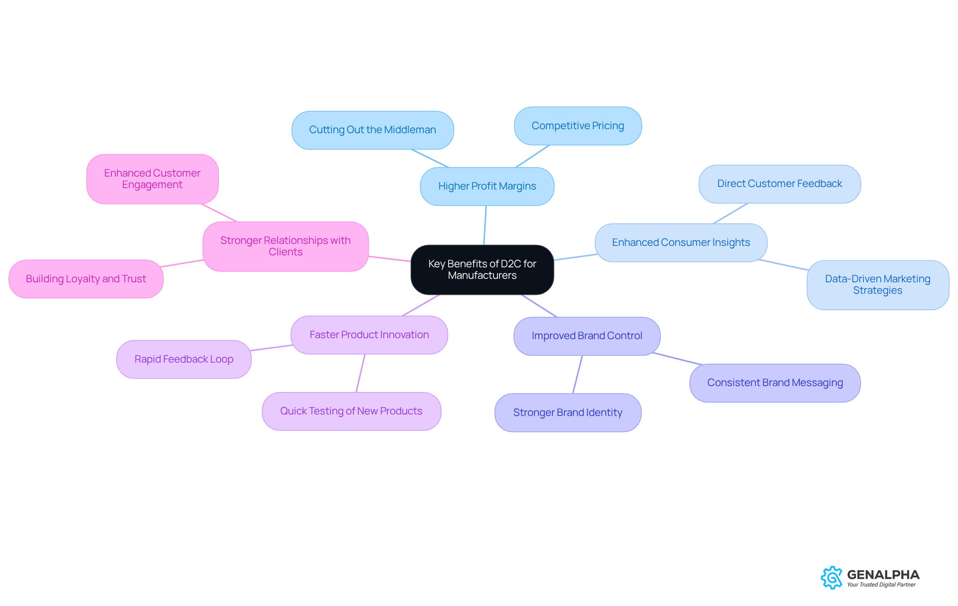 This mindmap shows the main advantages of the D2C model for manufacturers. Each branch represents a specific benefit, and you can explore how each one contributes to the overall success of manufacturers in the D2C space.