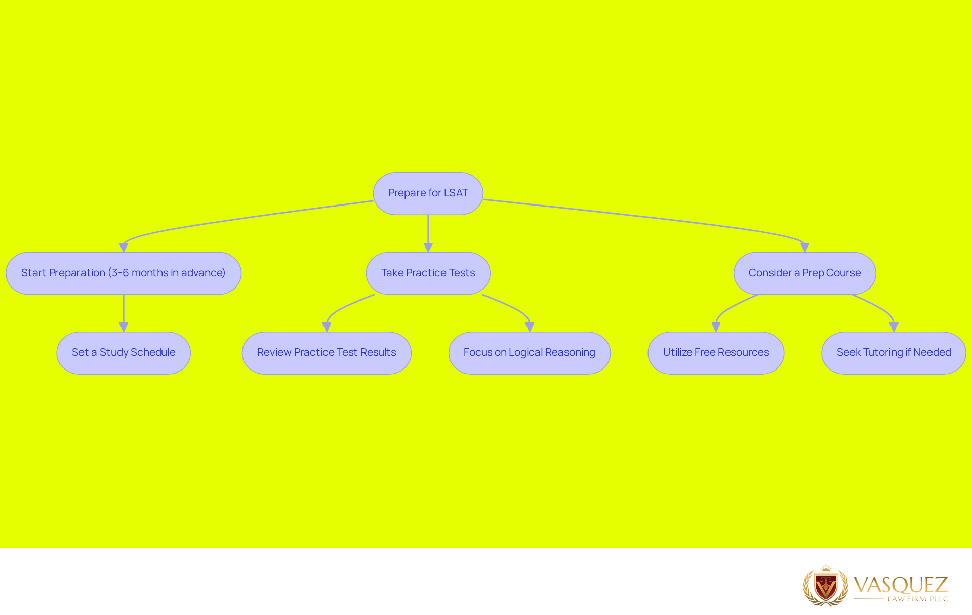 This flowchart outlines the steps you need to take to prepare for the LSAT. Start at the top with 'Prepare for LSAT' and follow the arrows to see what you should do next. Each step is designed to help you succeed and reduce stress as you get ready for this important test. This flowchart outlines the steps you need to take to prepare for the LSAT. Start at the top with 'Prepare for LSAT' and follow the arrows to see what you should do next. Each step is designed to help you succeed and reduce stress as you get ready for this important test.