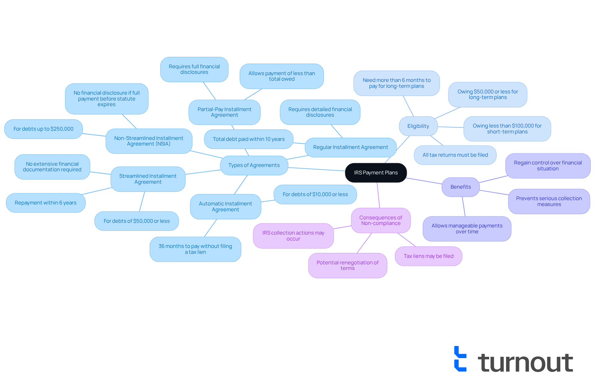 The central node represents IRS Payment Plans, with branches showing the different types of agreements and their features. Follow the branches to see how each part connects and contributes to understanding tax payment options.