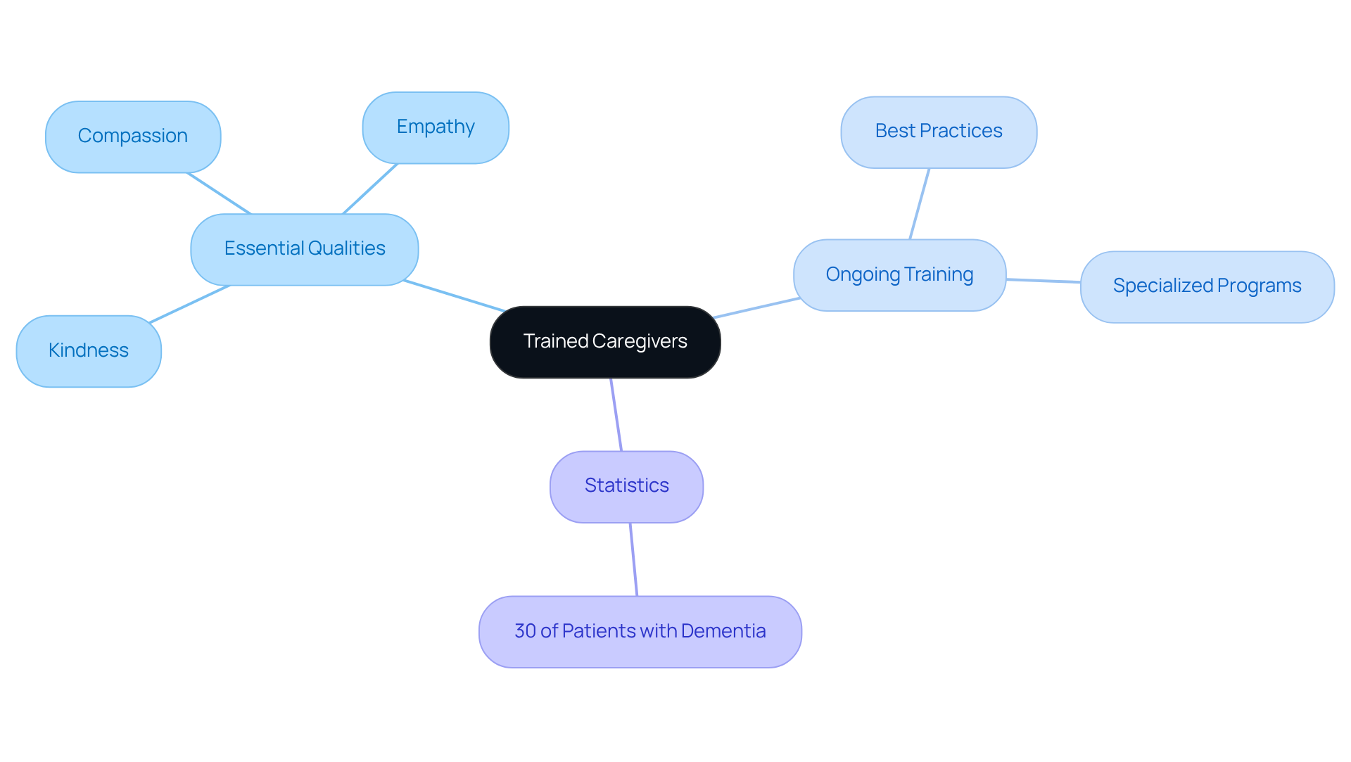 The center represents the focus on trained caregivers. Each branch highlights important aspects: qualities needed, the role of ongoing training, and relevant statistics about patients, making it easy to understand how they all contribute to quality care. The center represents the focus on trained caregivers. Each branch highlights important aspects: qualities needed, the role of ongoing training, and relevant statistics about patients, making it easy to understand how they all contribute to quality care.