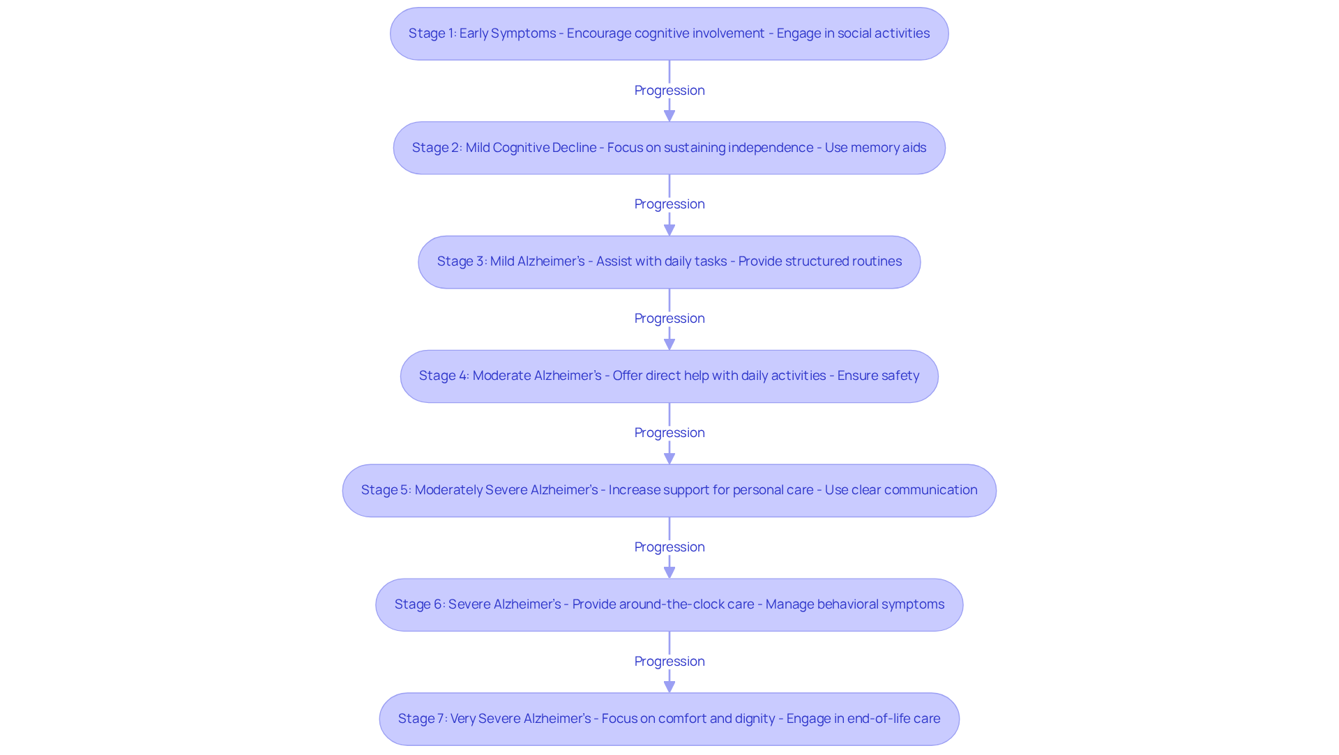 Each box represents a stage of Alzheimer's, showing how caregivers should adapt their support as the disease progresses. Follow the arrows to understand the journey and what strategies are recommended at each stage. Each box represents a stage of Alzheimer's, showing how caregivers should adapt their support as the disease progresses. Follow the arrows to understand the journey and what strategies are recommended at each stage.