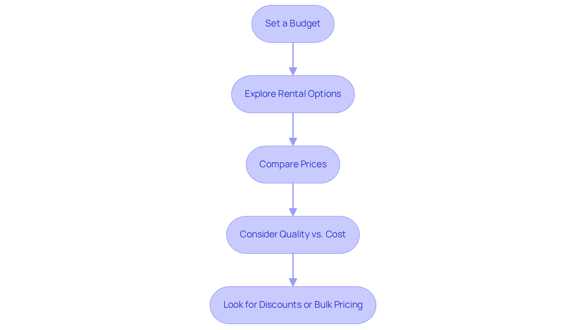 Each box represents a step in the process of sourcing your tablecloth. Follow the arrows to see how to effectively manage your budget and make informed decisions. Each box represents a step in the process of sourcing your tablecloth. Follow the arrows to see how to effectively manage your budget and make informed decisions.