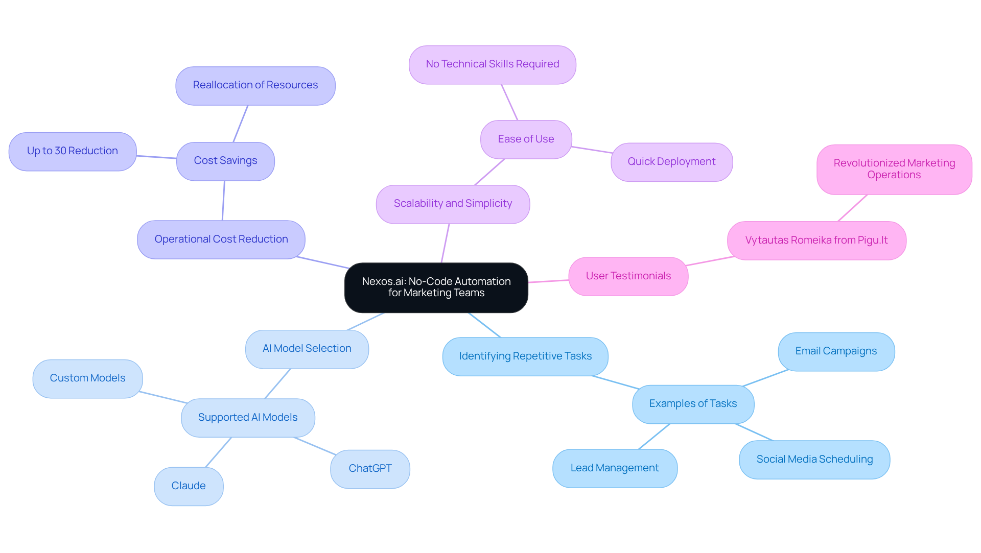 The central node represents Nexos.ai, while the branches show different aspects of the platform. Each branch highlights important features and benefits, making it easy to see how they connect to the main idea.