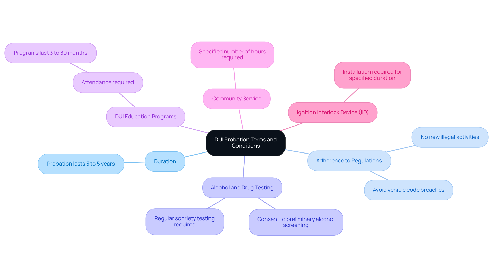 The central node represents the main topic of DUI probation. Each branch shows a specific condition that must be followed, and the sub-branches provide additional details about those conditions. This layout helps you see how each requirement connects to the overall probation terms.