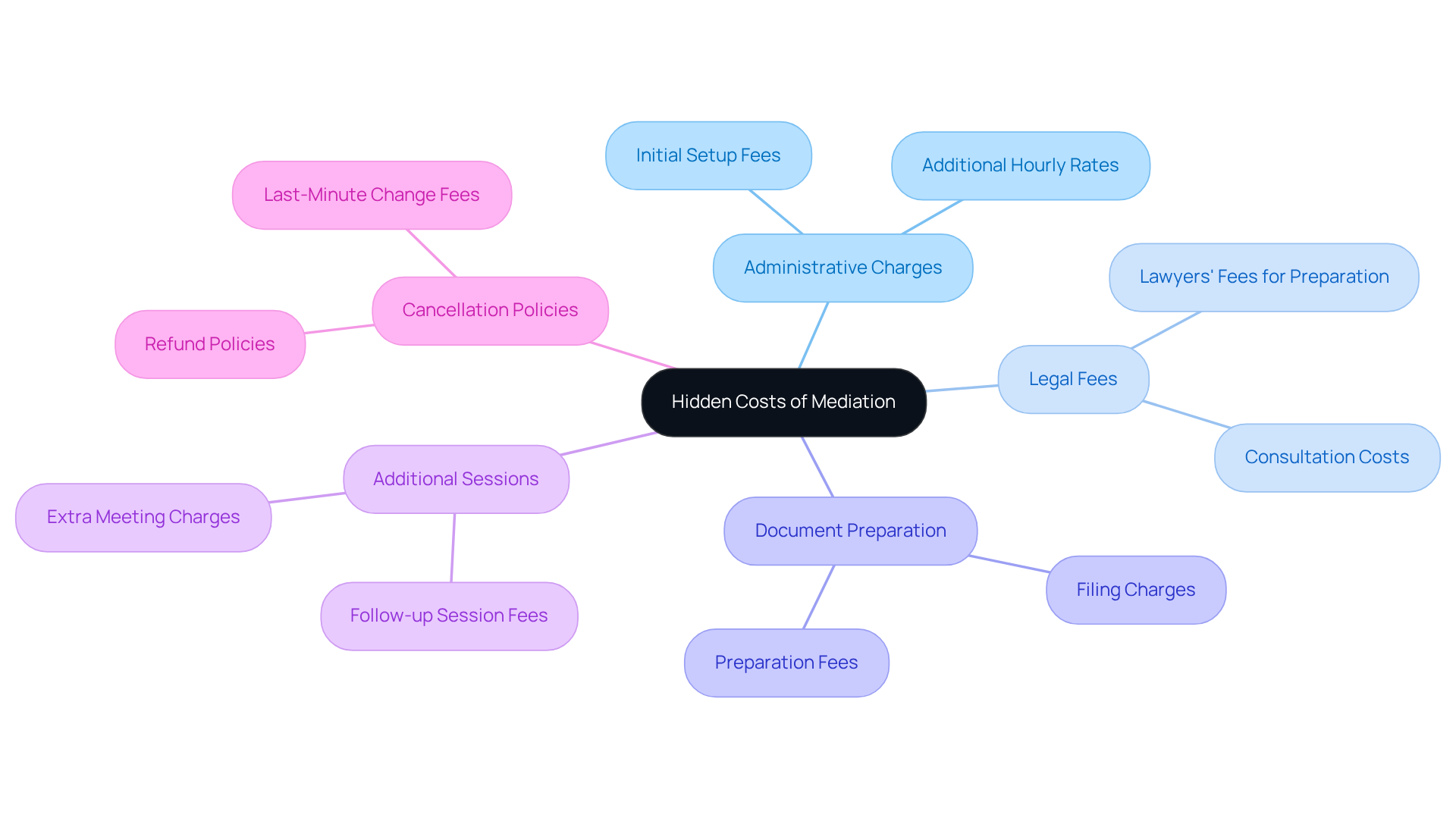 This mindmap starts with the main topic of hidden costs in mediation at the center. Each branch represents a different category of costs you should consider, with further details branching out from each category. This helps you see how various expenses are interconnected and what to keep in mind when budgeting for mediation.