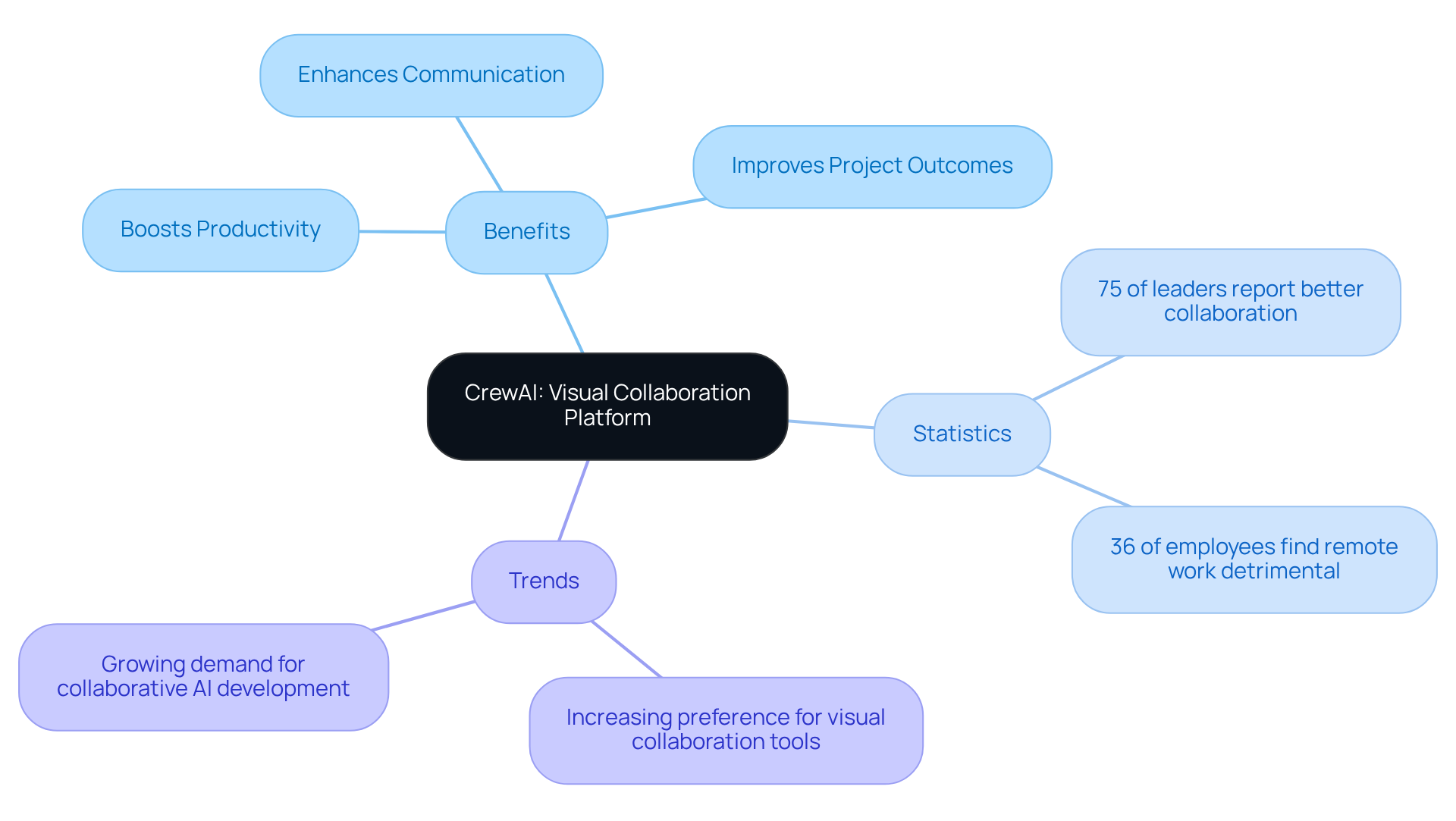 The central node represents CrewAI, while the branches show its benefits, key statistics, and trends in visual collaboration. Each branch highlights how CrewAI enhances team dynamics and project management.