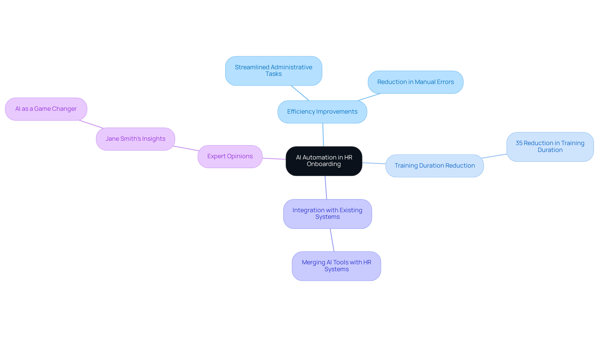 The center shows the main theme of AI in HR onboarding, with branches illustrating the various benefits and expert insights. Each branch highlights a different aspect, making it easy to see how they connect.