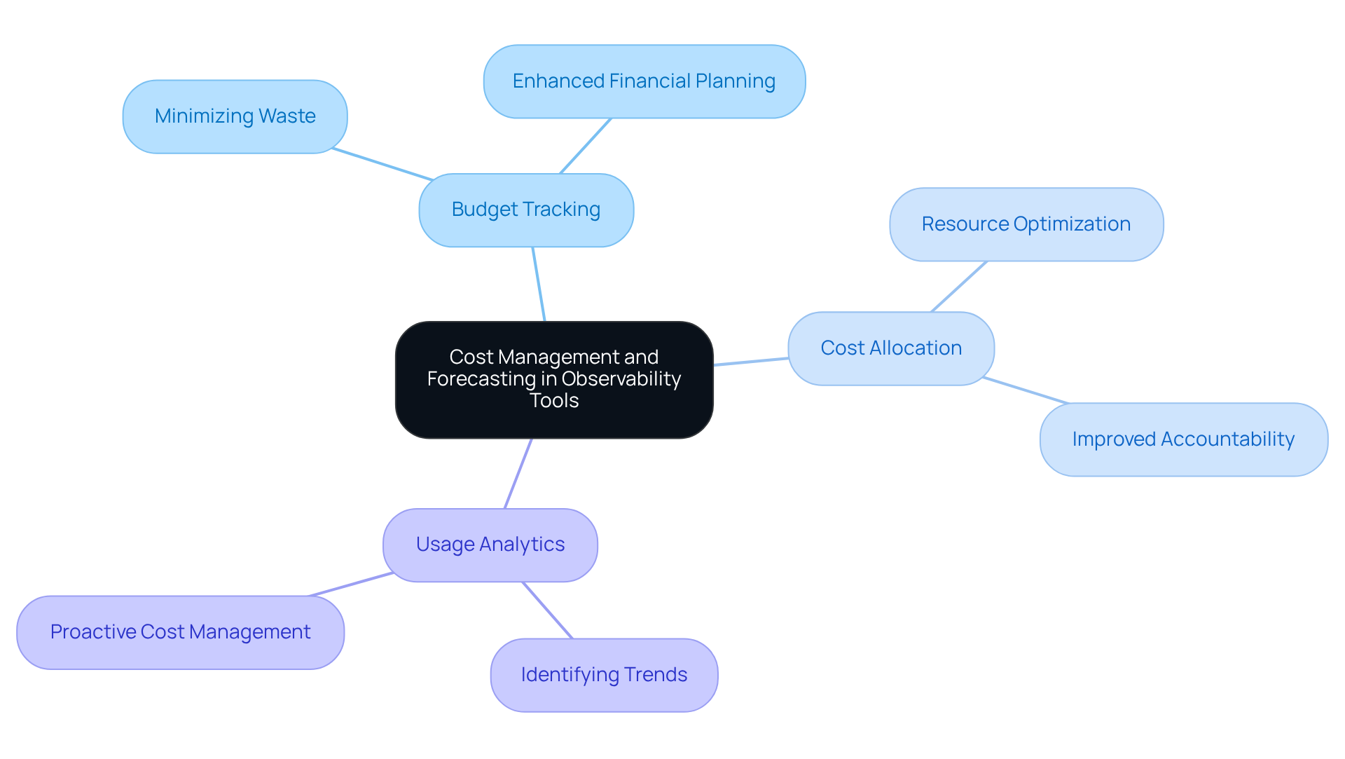 The central node represents the main topic, while the branches show key features that help manage costs effectively. Each feature has its own benefits, illustrating how they contribute to better financial performance and operational efficiency.
