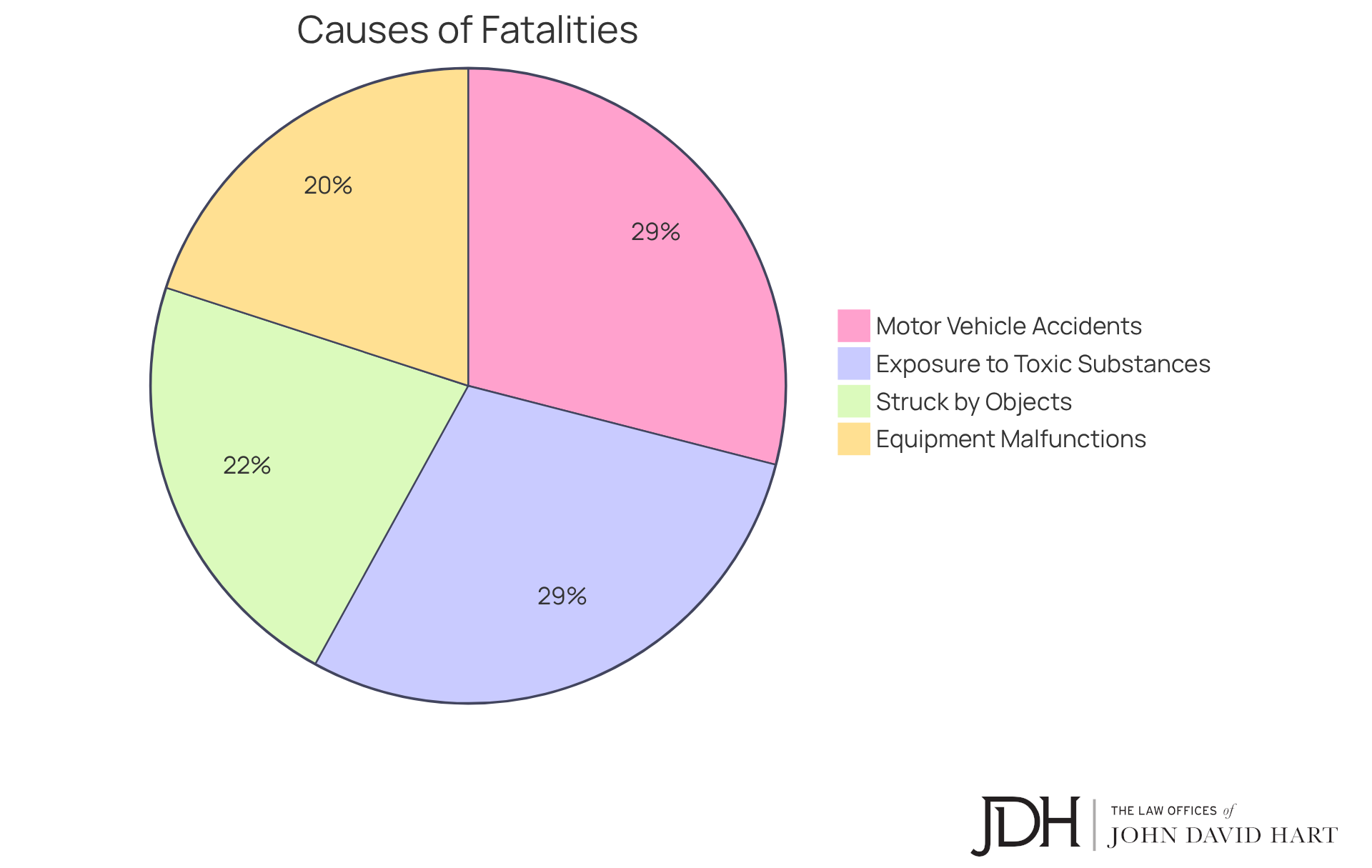 Each slice shows the percentage of fatalities attributed to different causes in oilfield accidents — the larger the slice, the more significant that cause is in terms of total fatalities. Each slice shows the percentage of fatalities attributed to different causes in oilfield accidents — the larger the slice, the more significant that cause is in terms of total fatalities.