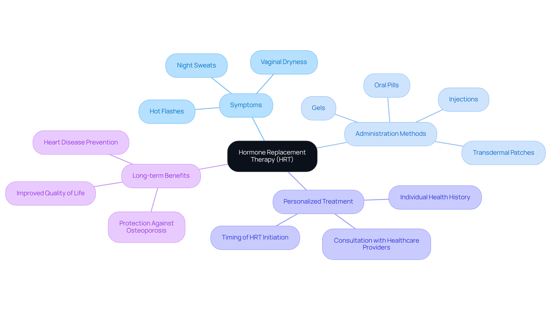 The central node represents HRT, and the branches show different aspects related to it. Each branch highlights important information, making it easier to understand how HRT works and its implications for patients. The central node represents HRT, and the branches show different aspects related to it. Each branch highlights important information, making it easier to understand how HRT works and its implications for patients.