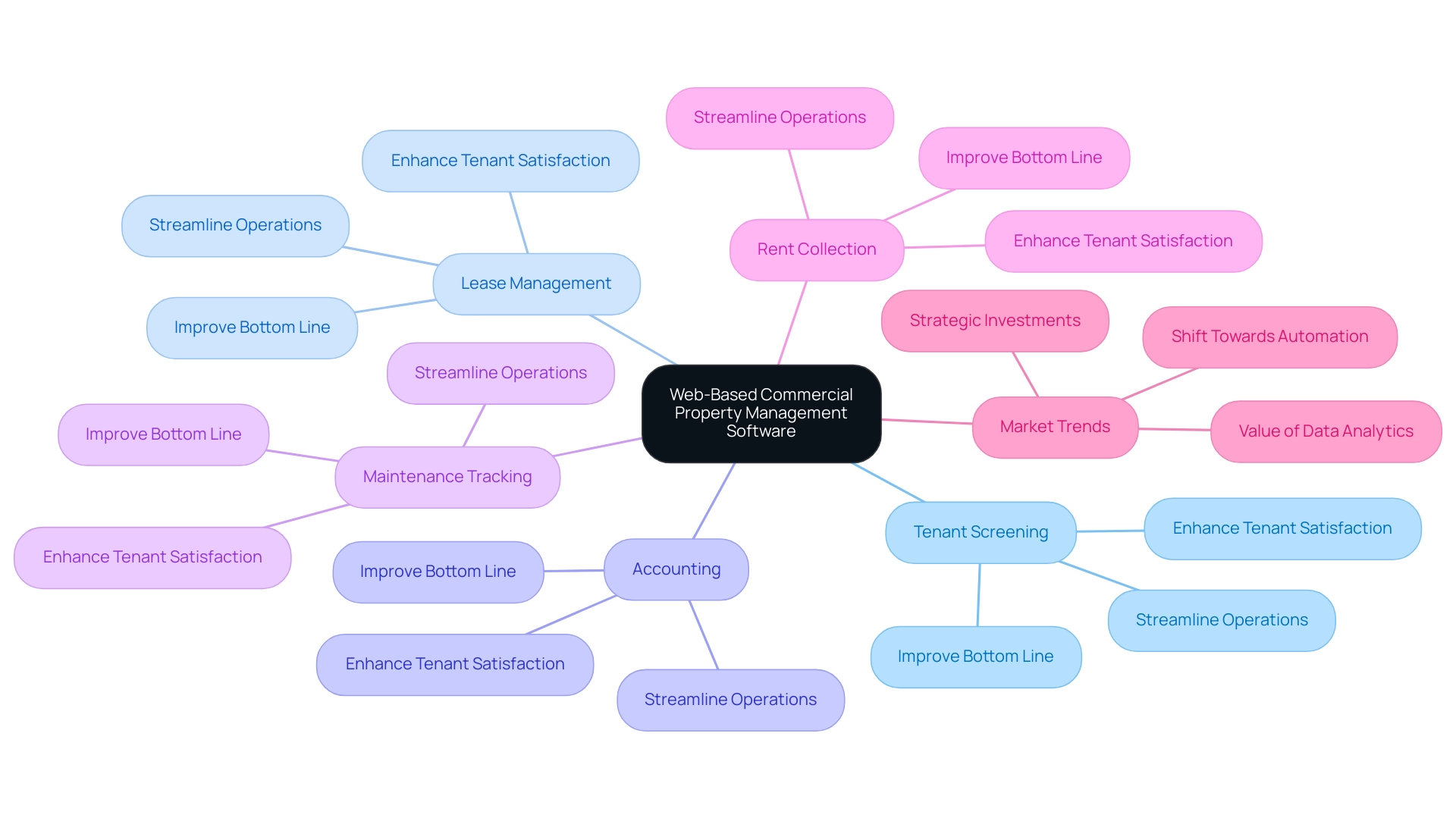 The central node represents the software concept, with branches showing functionalities and further sub-branches illustrating benefits and market trends.