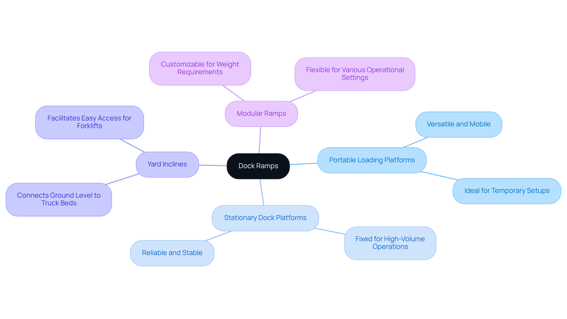 The central node represents dock ramps, and each branch shows a different type. Follow the branches to learn about the features and uses of each ramp type.