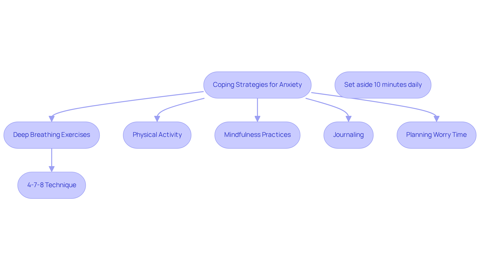 This flowchart outlines practical steps to manage anxiety. Start at the top with 'Coping Strategies for Anxiety' and follow the arrows to explore different strategies. Each box represents a method you can use, and the sub-boxes provide specific techniques or actions to take.