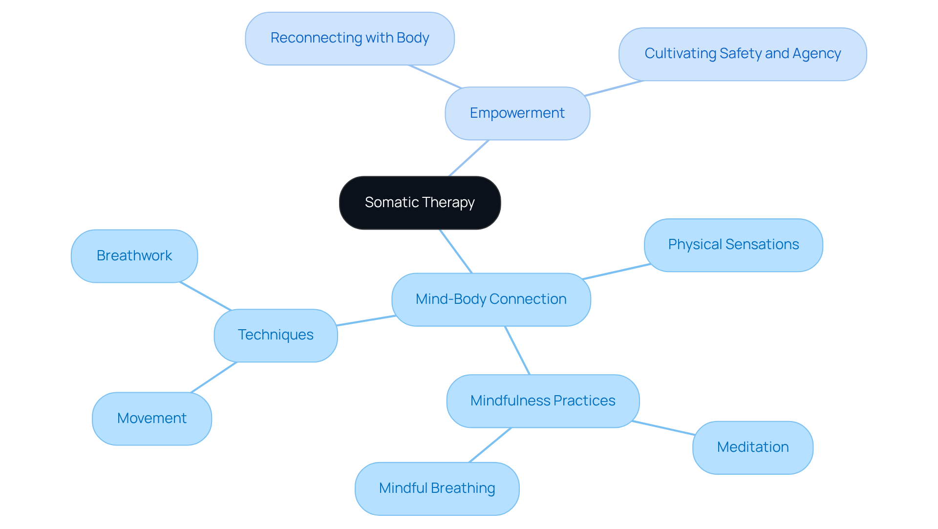 This mindmap illustrates the key principles of somatic therapy. Start at the center with the main idea, then follow the branches to explore how each principle contributes to the overall therapeutic approach. Each color-coded branch represents a core principle, with further details branching out to show specific aspects and techniques.
