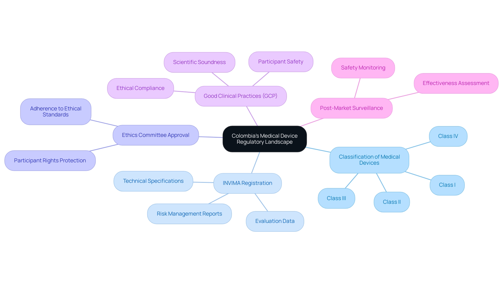 Each main branch represents a key element of the regulatory landscape, with colors used to differentiate between categories and subcategories.