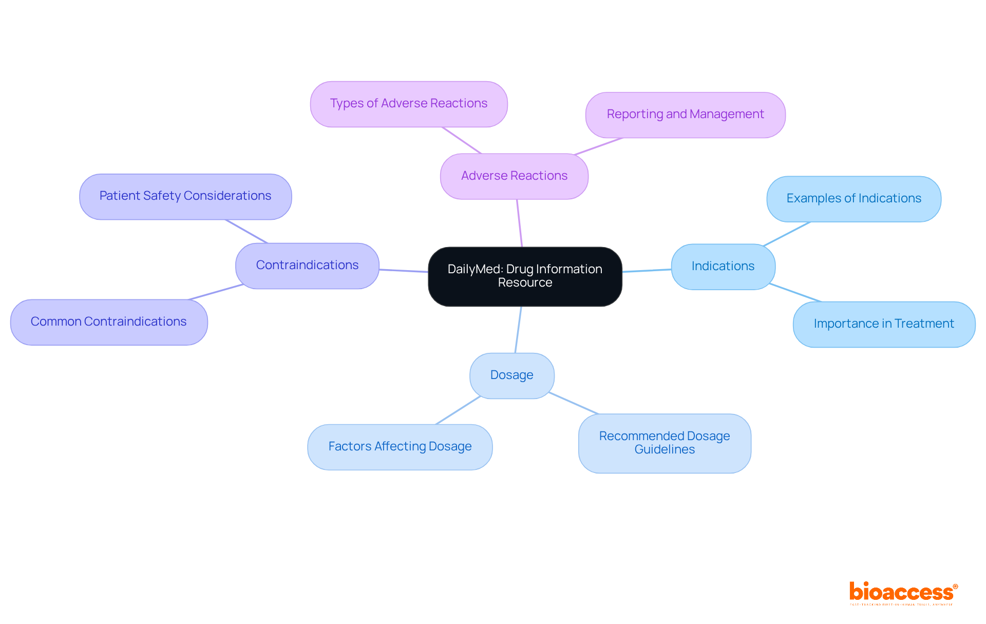 The center represents DailyMed, and each branch shows a crucial aspect of the information it provides. Follow the branches to see how each part contributes to better medical decision-making.