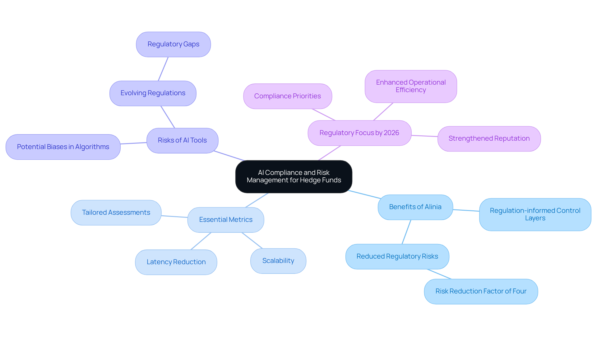The central node represents the main topic, while the branches show key areas of focus. Each sub-branch provides more detail on specific aspects, helping you understand how they connect to the overall theme.