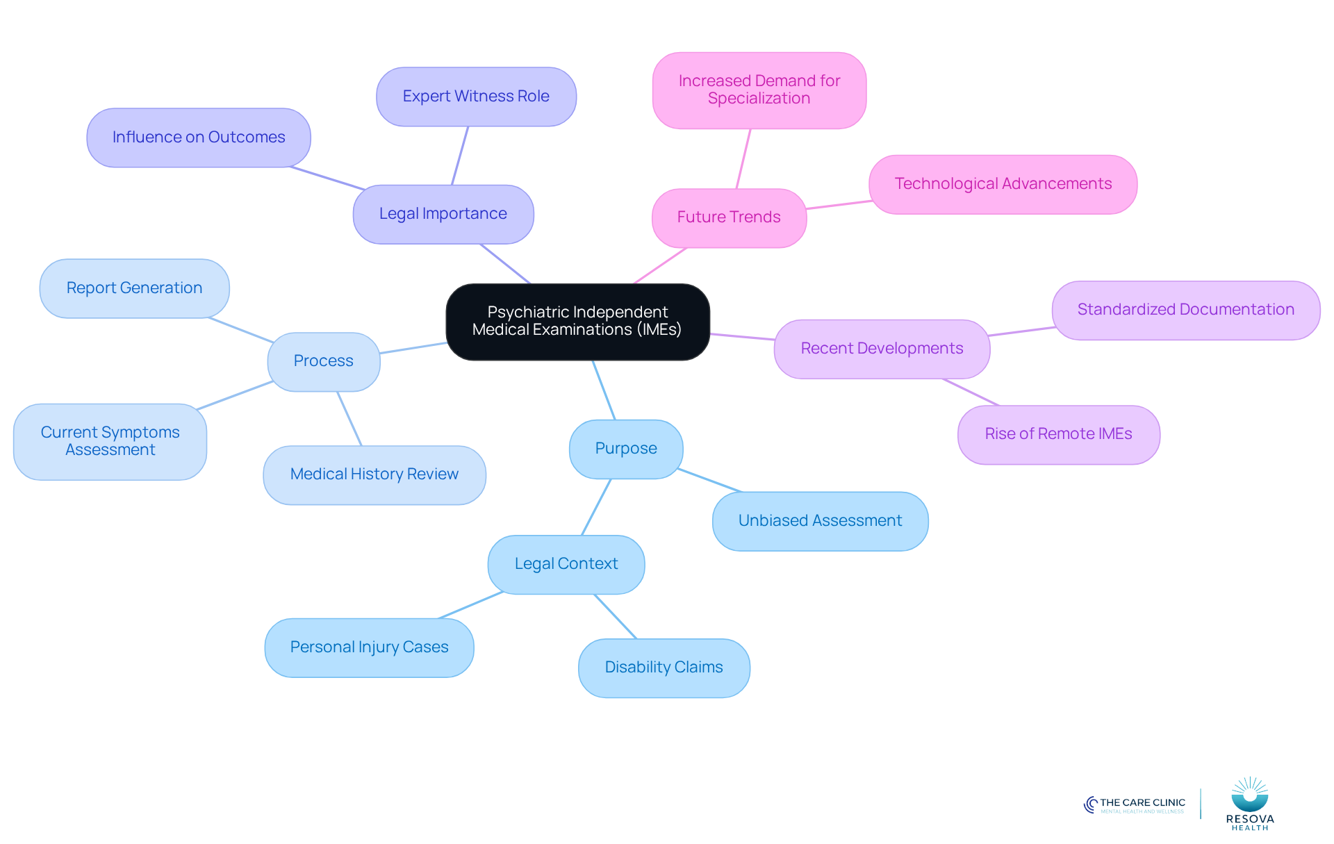 The center represents IMEs, and the branches show different aspects related to them. Each color-coded branch helps you understand the various components, from their purpose to the latest trends in the field.