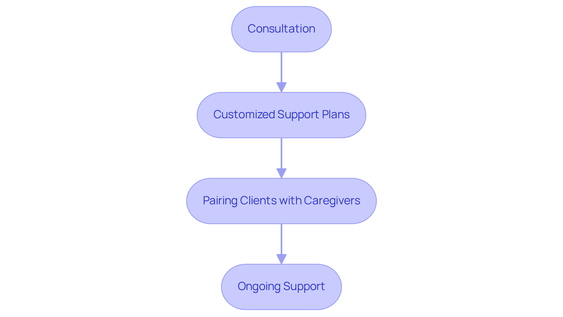Each box represents a crucial step in providing personalized senior care — follow the arrows to see how we ensure quality support from consultation to ongoing assistance. Each box represents a crucial step in providing personalized senior care — follow the arrows to see how we ensure quality support from consultation to ongoing assistance.