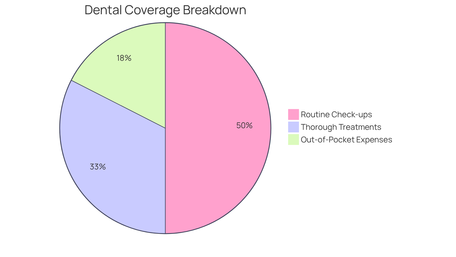 This pie chart shows how much of your dental care costs are covered by insurance. The green slice means routine check-ups are fully covered, while the blue slice shows that thorough treatments are partially covered. The red slice represents the portion you might have to pay out of your own pocket.
