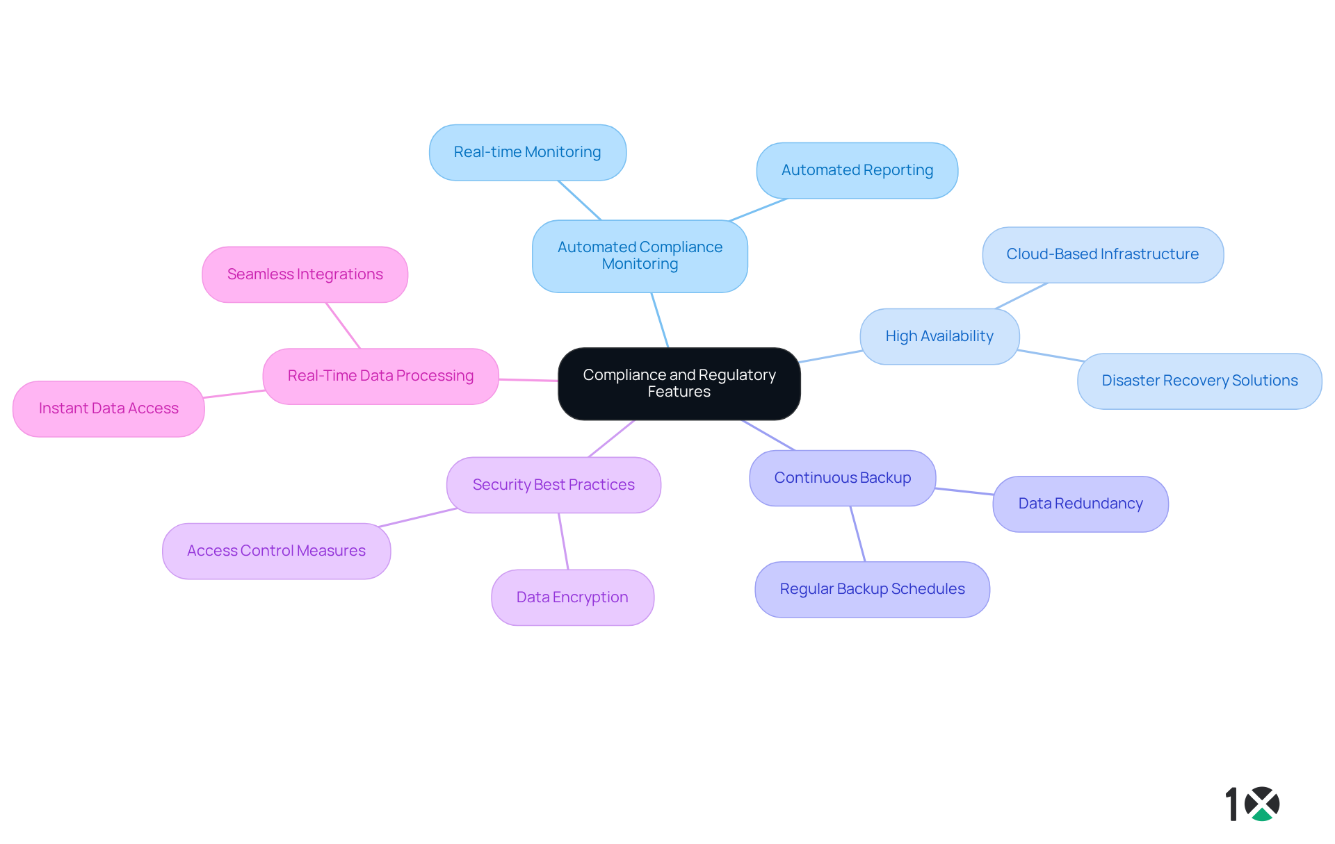 Start in the center with the main theme of compliance, and follow the branches to explore various features and their benefits. Each color represents a different aspect of the ERP system that contributes to maintaining industry standards.