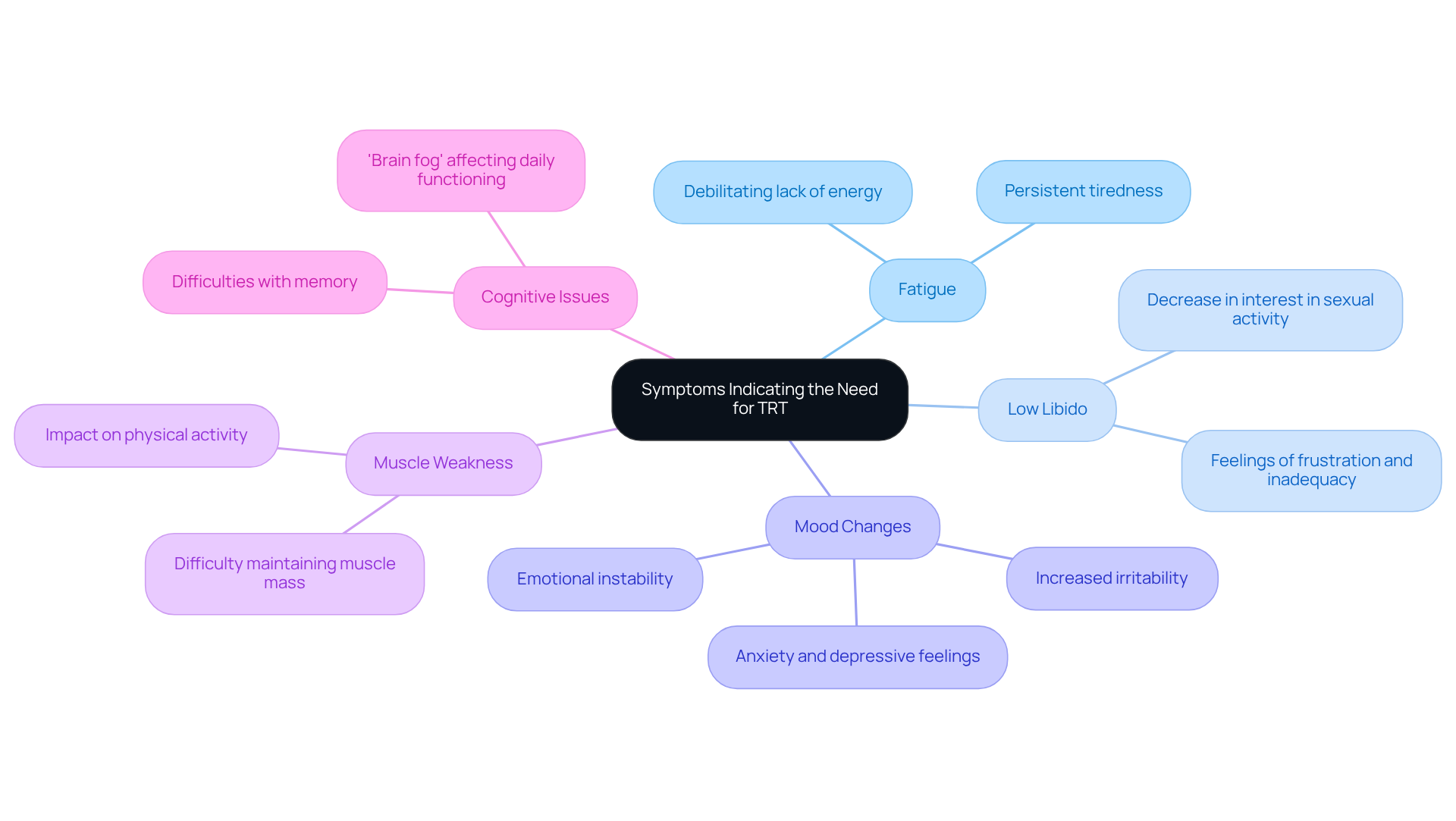 The central node represents the overall theme of symptoms related to low hormone levels. Each branch shows a specific symptom, and the sub-branches provide more detail about what that symptom entails. The central node represents the overall theme of symptoms related to low hormone levels. Each branch shows a specific symptom, and the sub-branches provide more detail about what that symptom entails.