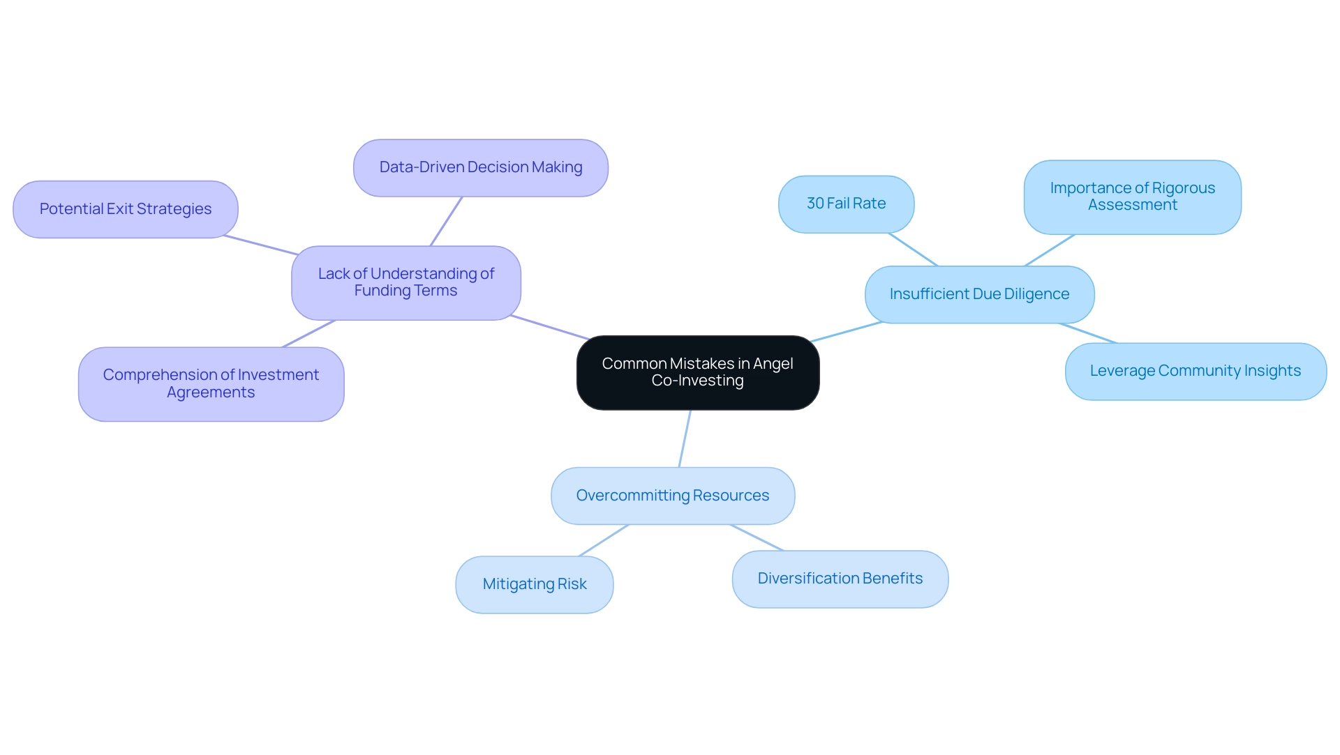 Each branch represents a common mistake, with sub-branches detailing related advice and statistics.