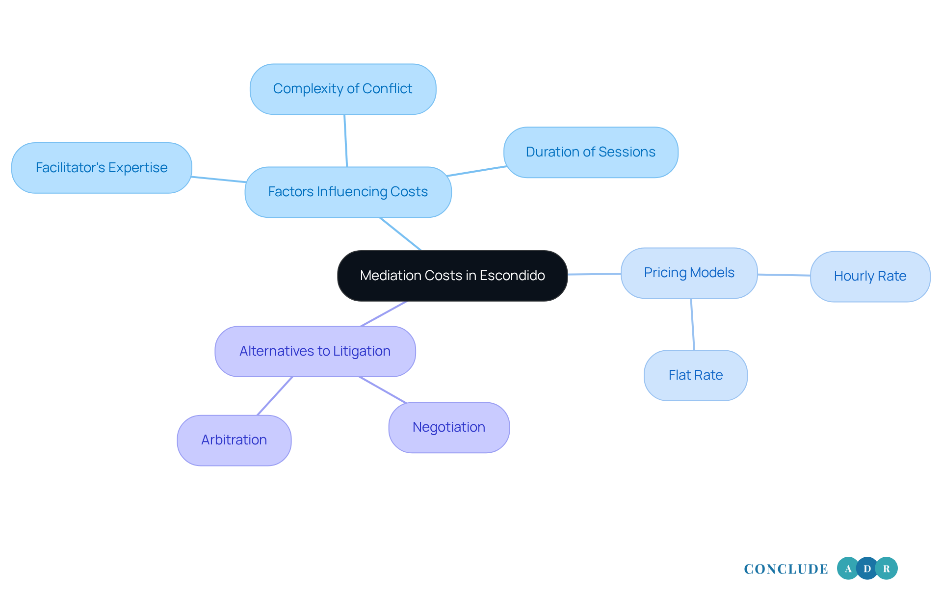 This mindmap illustrates the main idea of mediation costs and breaks it down into key factors that affect pricing. Each branch shows a different aspect of mediation to help you understand how they connect and influence the overall cost.