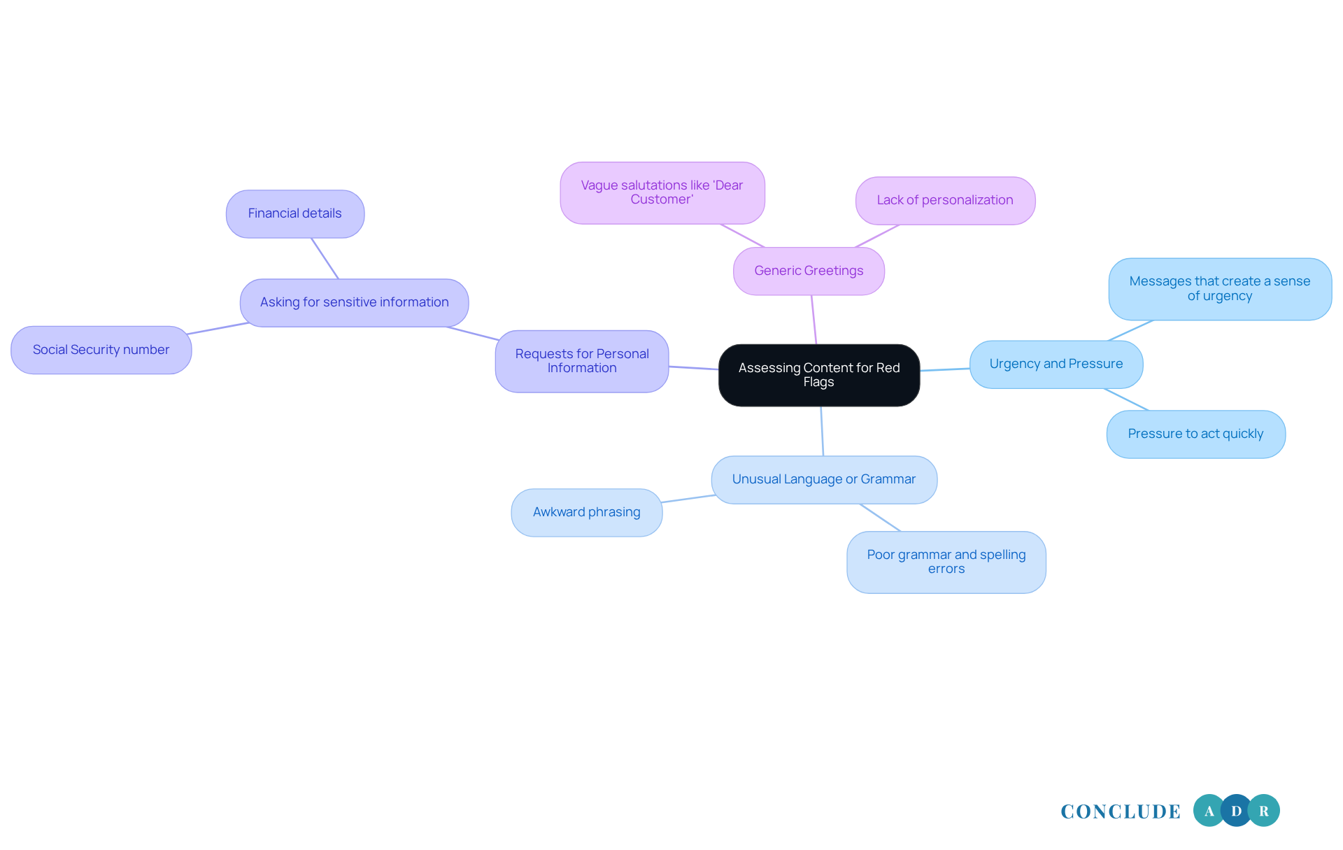 Start at the center with the main topic, then follow the branches to explore each warning sign. Each branch highlights a different aspect to watch for, helping you stay alert against potential scams.