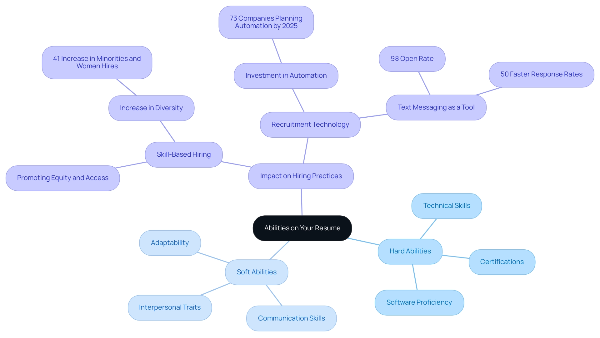 The central node represents the overall topic, with branches indicating the two types of abilities and their respective impacts on hiring and recruitment.