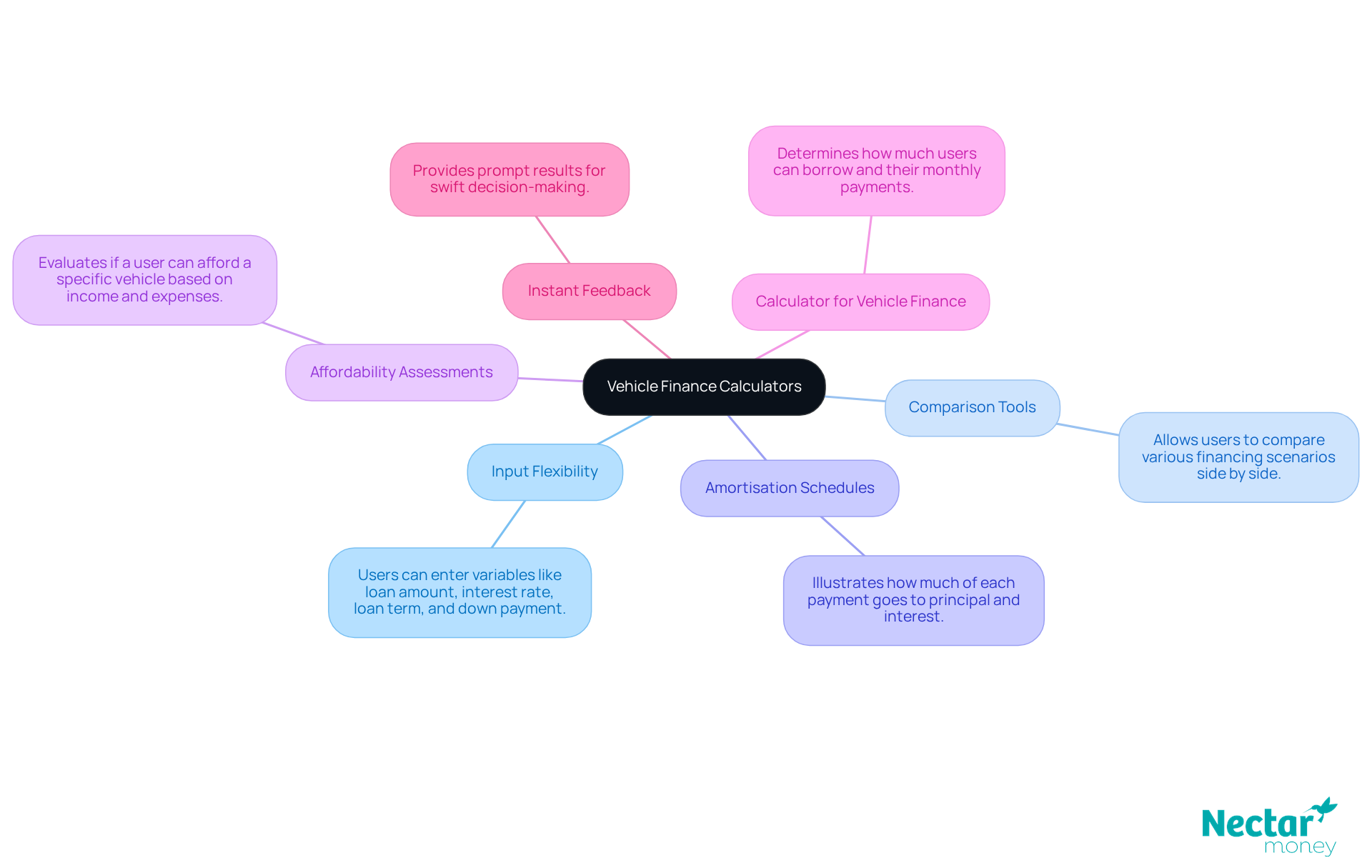 The central node represents the main topic, and each branch details a specific feature of vehicle finance calculators. Follow the branches to see how each functionality enhances the calculator's usefulness.
