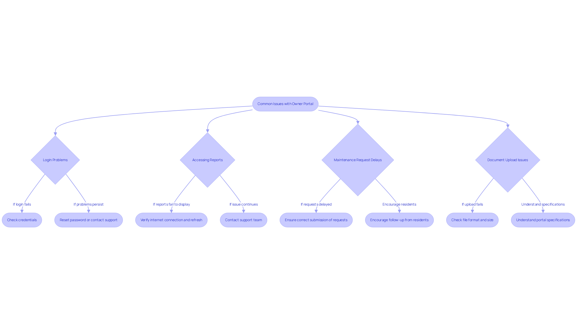 Each branch represents a common issue landlords face with the owner portal. Follow the arrows to see the suggested troubleshooting steps for each problem. This will help you quickly find solutions and improve your management efficiency.
