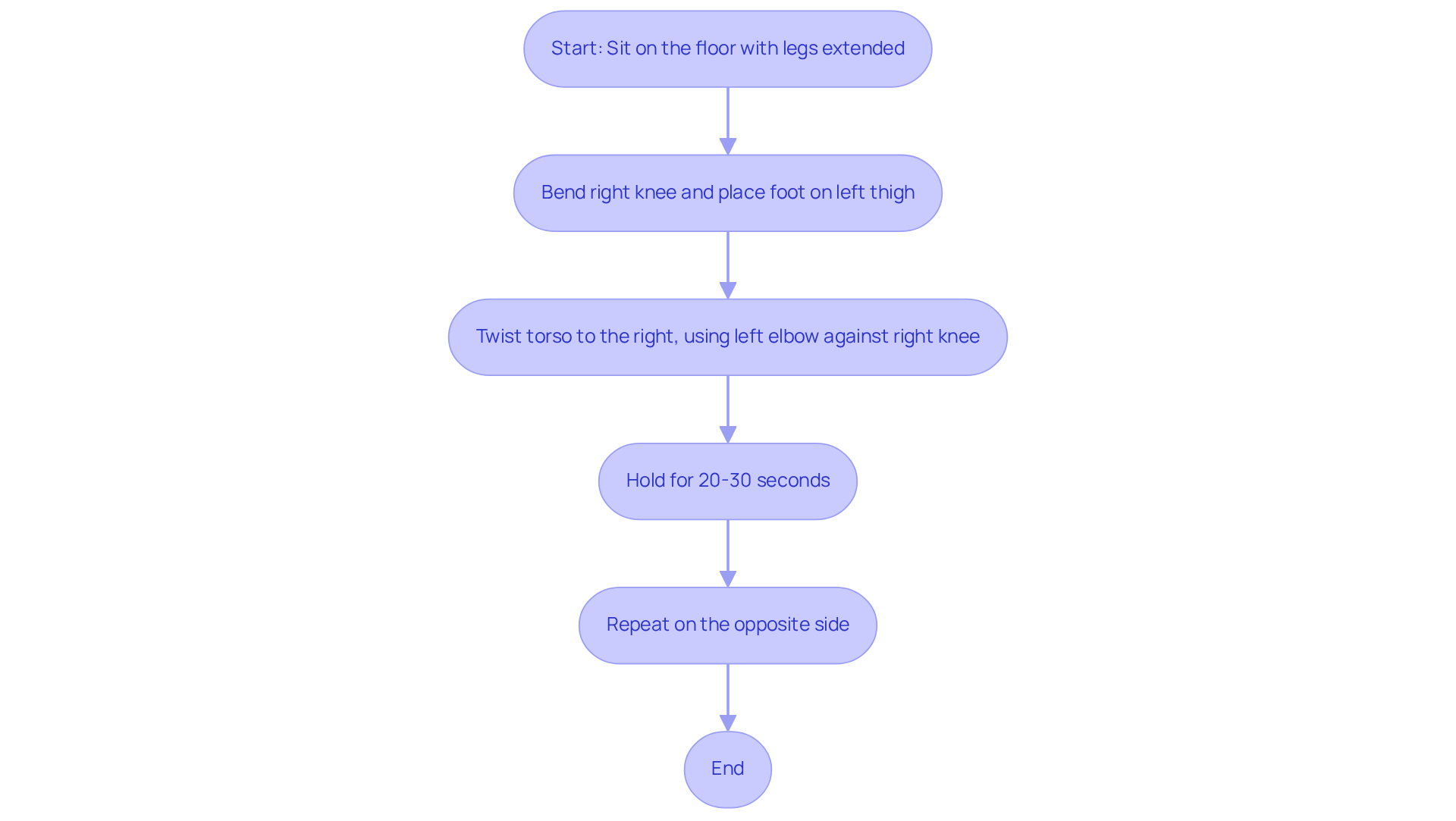 This flowchart guides you through the Seated Spinal Twist exercise. Each box represents a step in the process, helping you visualize how to perform the stretch correctly. Follow the arrows to ensure you complete each step in order for the best results. This flowchart guides you through the Seated Spinal Twist exercise. Each box represents a step in the process, helping you visualize how to perform the stretch correctly. Follow the arrows to ensure you complete each step in order for the best results.