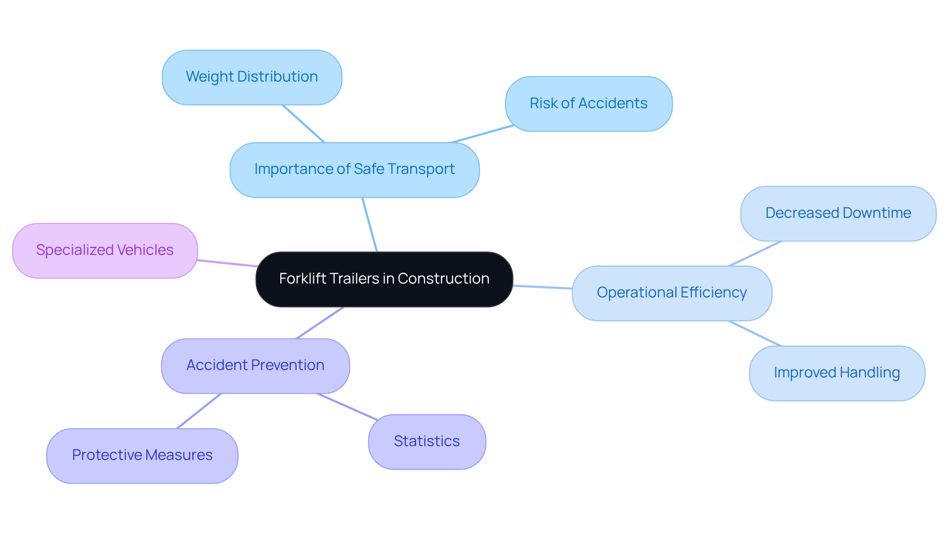 This mindmap illustrates the critical aspects of forklift trailers and loading platforms in construction. Start at the center with the main topic, then explore each branch to see how they relate to safe transport, efficiency, and accident prevention. Each color-coded branch helps you understand the different themes and their importance in successful construction projects.