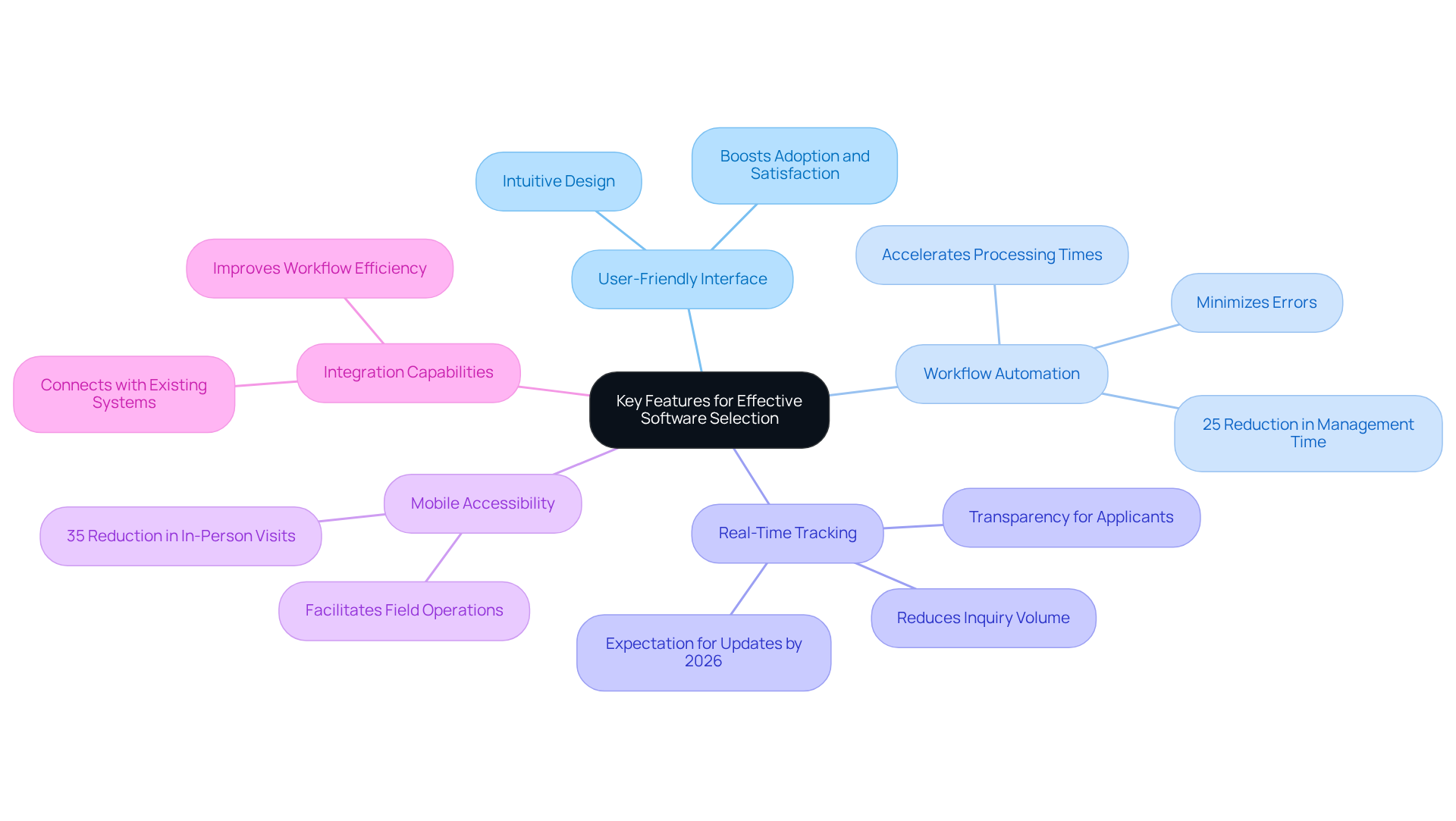 The central node represents the main topic of software selection, while each branch highlights a key feature. Follow the branches to see how each feature contributes to better usability and efficiency in government permitting software. The central node represents the main topic of software selection, while each branch highlights a key feature. Follow the branches to see how each feature contributes to better usability and efficiency in government permitting software.