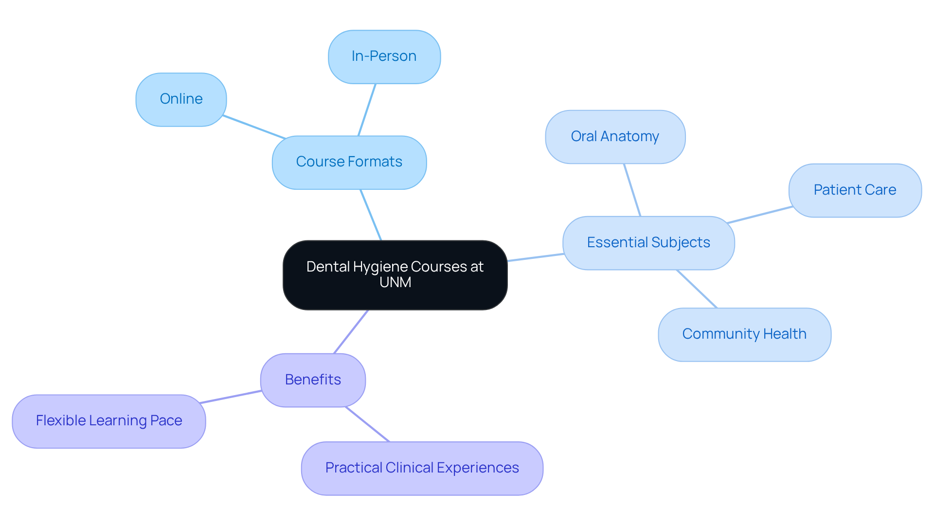 The center represents the main program, and the branches show different aspects of the courses, including how they are delivered, what you will learn, and the advantages of enrolling. Follow the branches to see how everything connects!