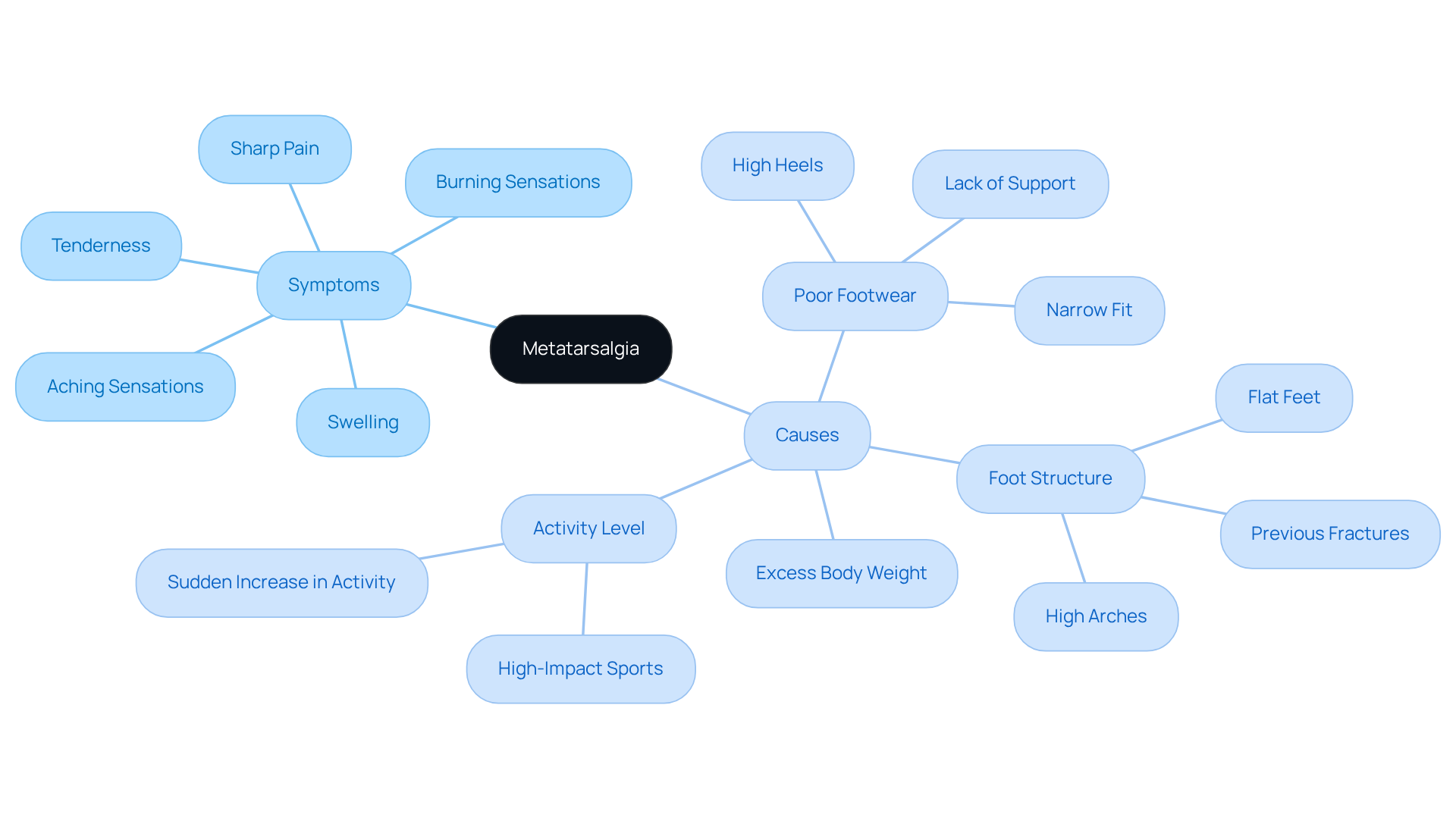 This mindmap starts with the main topic of metatarsalgia at the center. From there, you can explore the symptoms that people experience, like sharp pain and swelling, as well as the various causes, such as poor footwear and activity levels. Each branch helps you see how these elements connect to the overall issue of foot pain.