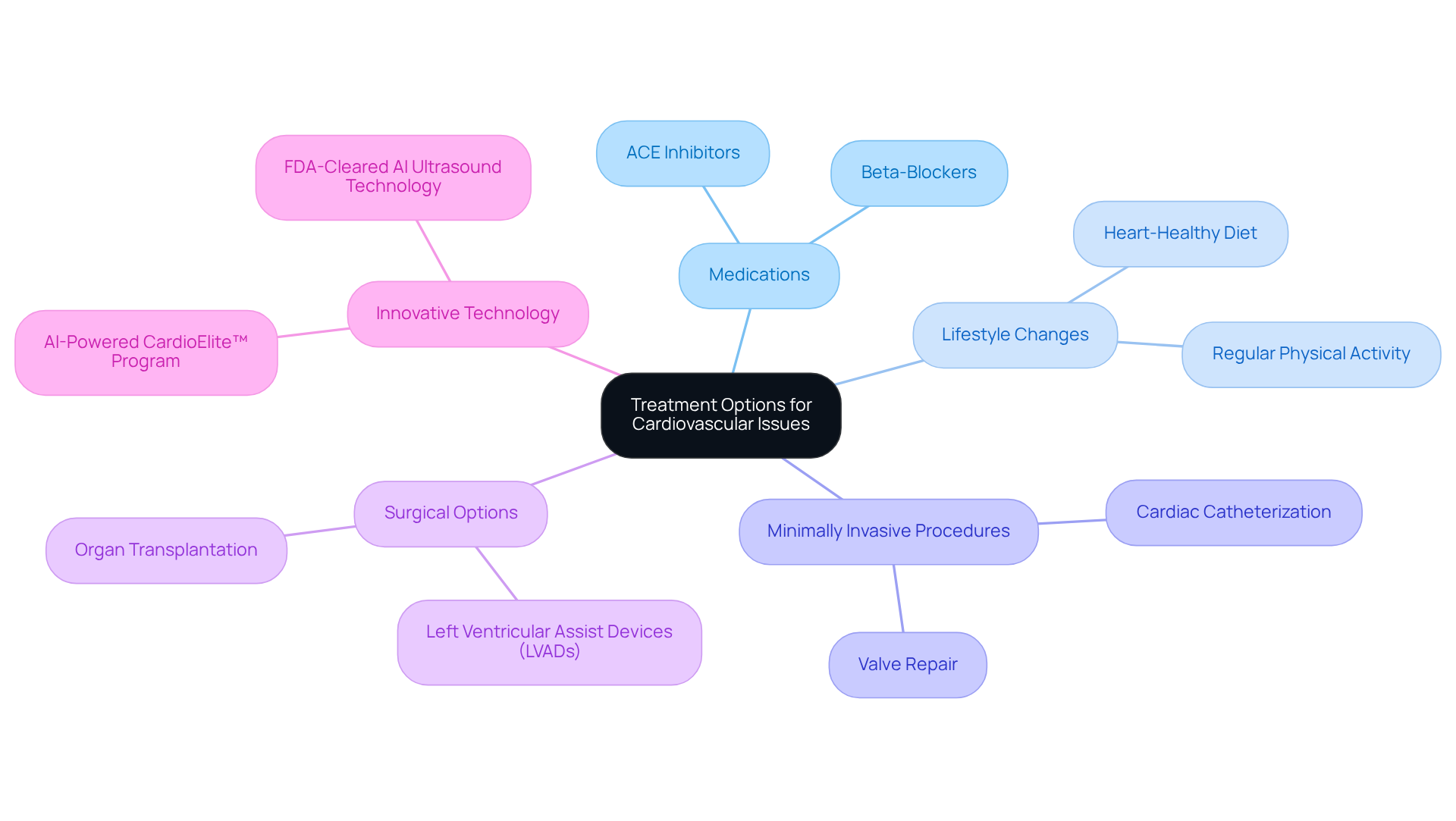 This mindmap shows the various treatment options available for cardiovascular issues. Start at the center with the main theme, then follow the branches to explore each category of treatment. Each color represents a different approach, making it easy to see how they relate to one another.
