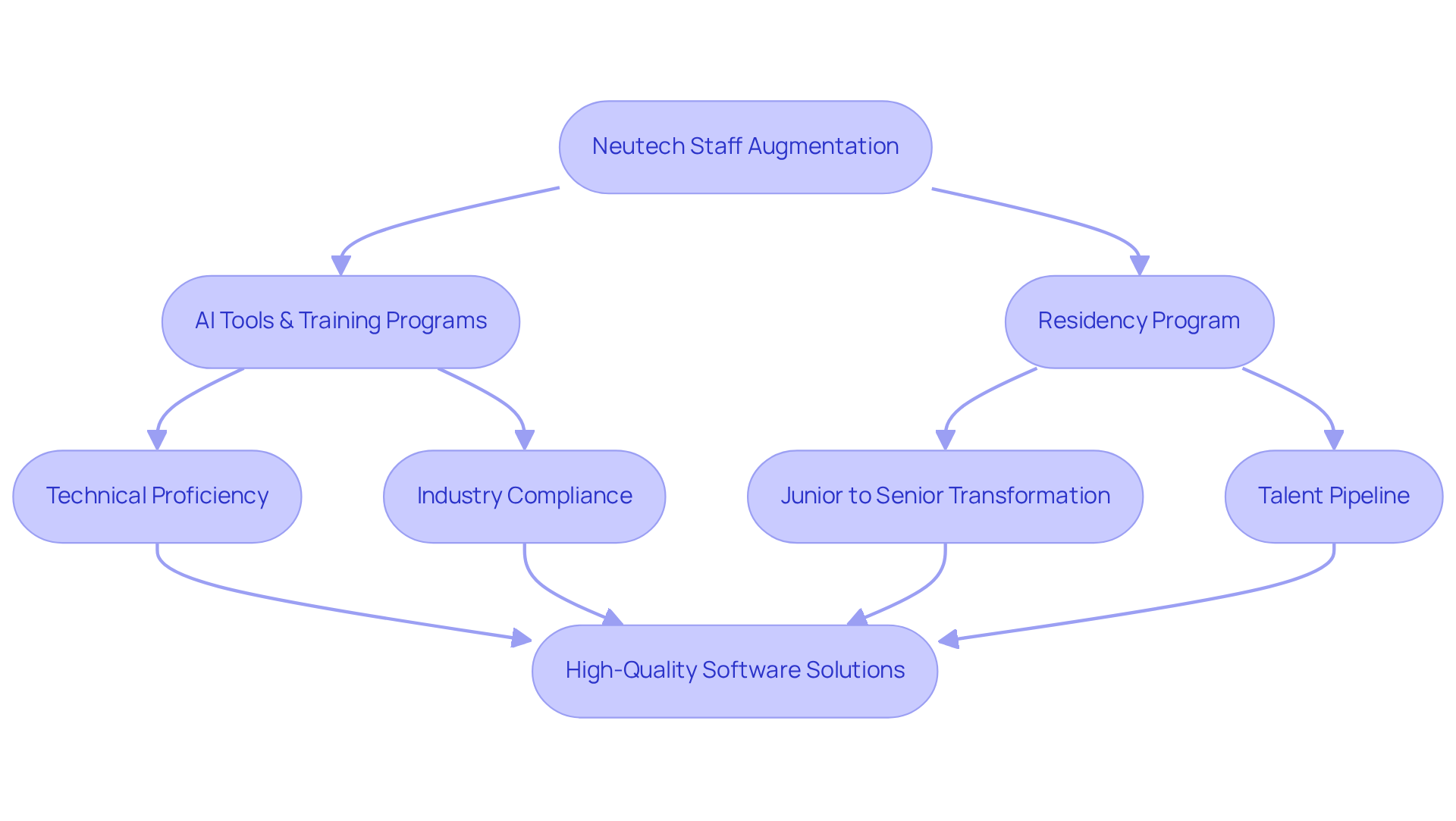 This flowchart illustrates how Neutech enhances its engineers' skills through structured programs. Start at the top with Neutech's approach, then follow the arrows to see how AI tools and the Residency Program contribute to developing expert talent and delivering reliable software solutions.