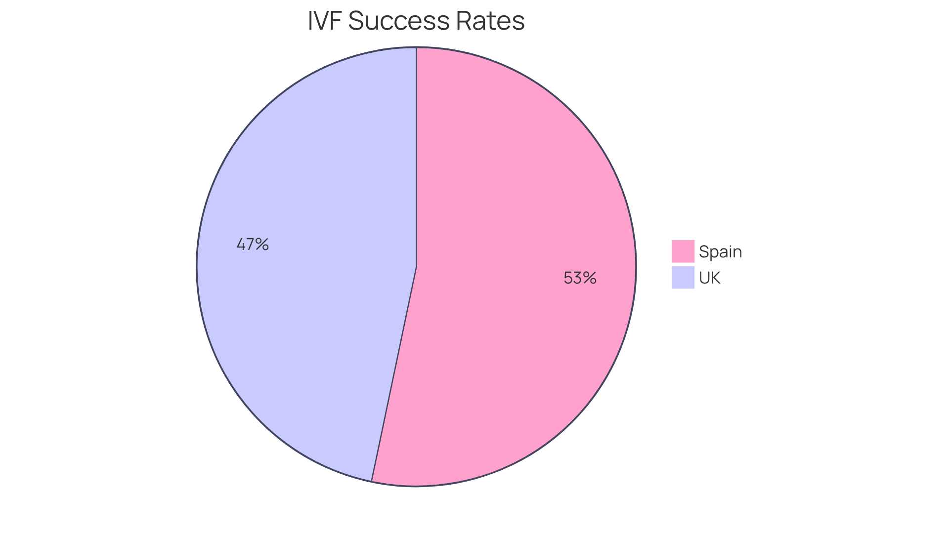 This pie chart shows the success rates of IVF treatments in the UK and Spain. The blue slice represents the UK with a 32% success rate, while the green slice represents Spain with an average success rate of 36.5%. The larger the slice, the higher the success rate, helping you see how these countries compare.