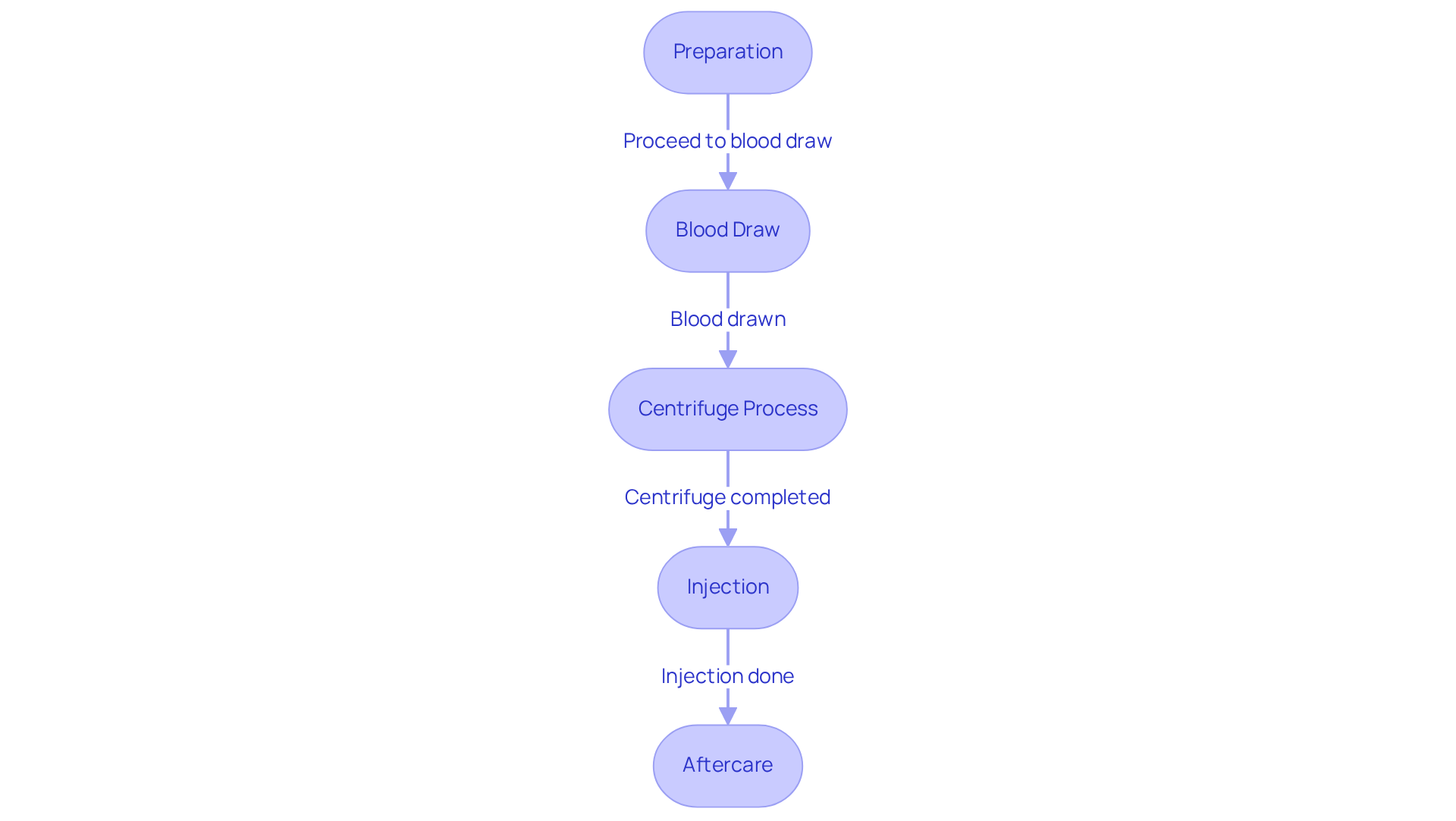 Master PRP Injections for Knee: Procedure, Recovery, and Benefits ...