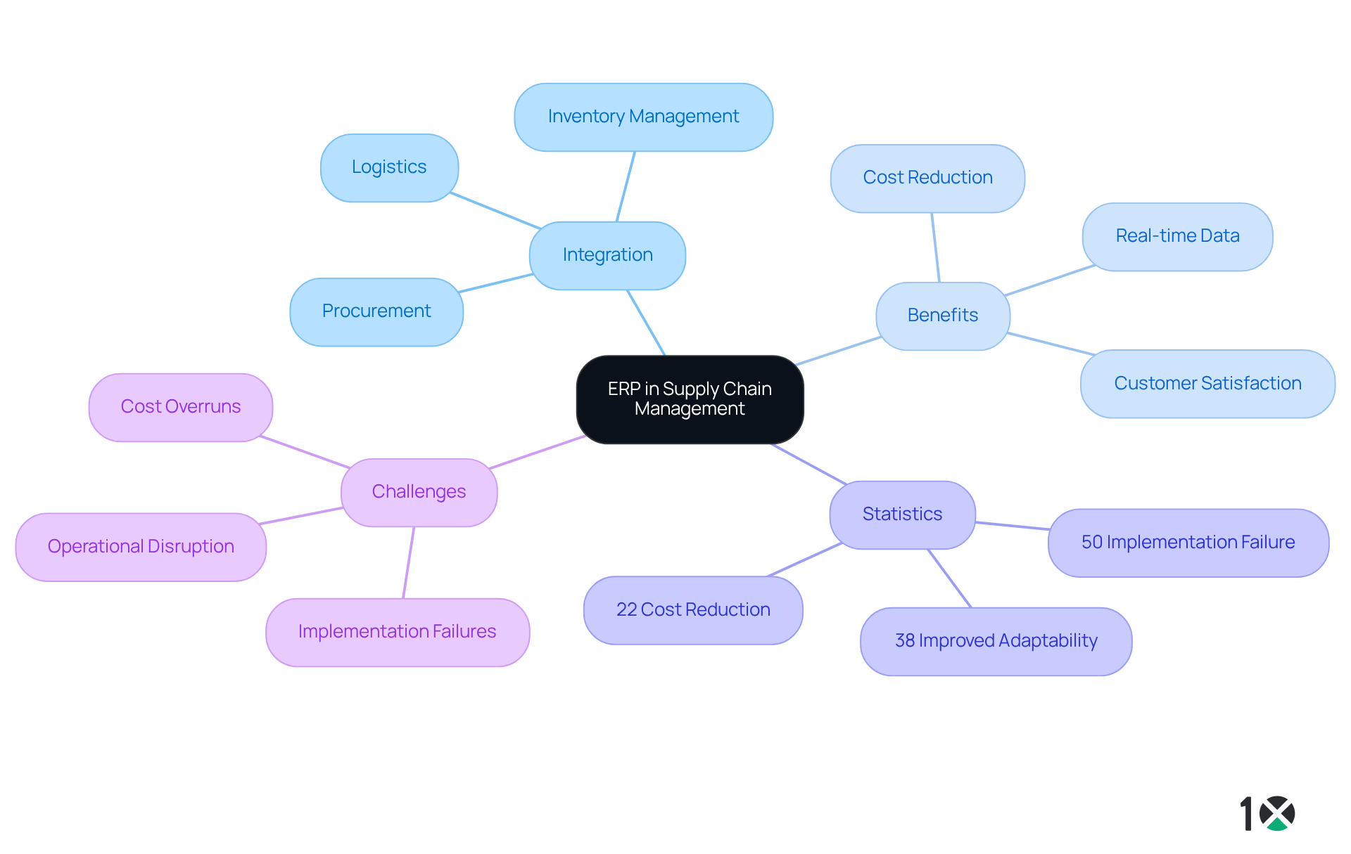 The central node represents the overall topic, while branches show key areas of focus. Each sub-node provides specific details or statistics related to that area, helping you understand how ERP impacts supply chain management.