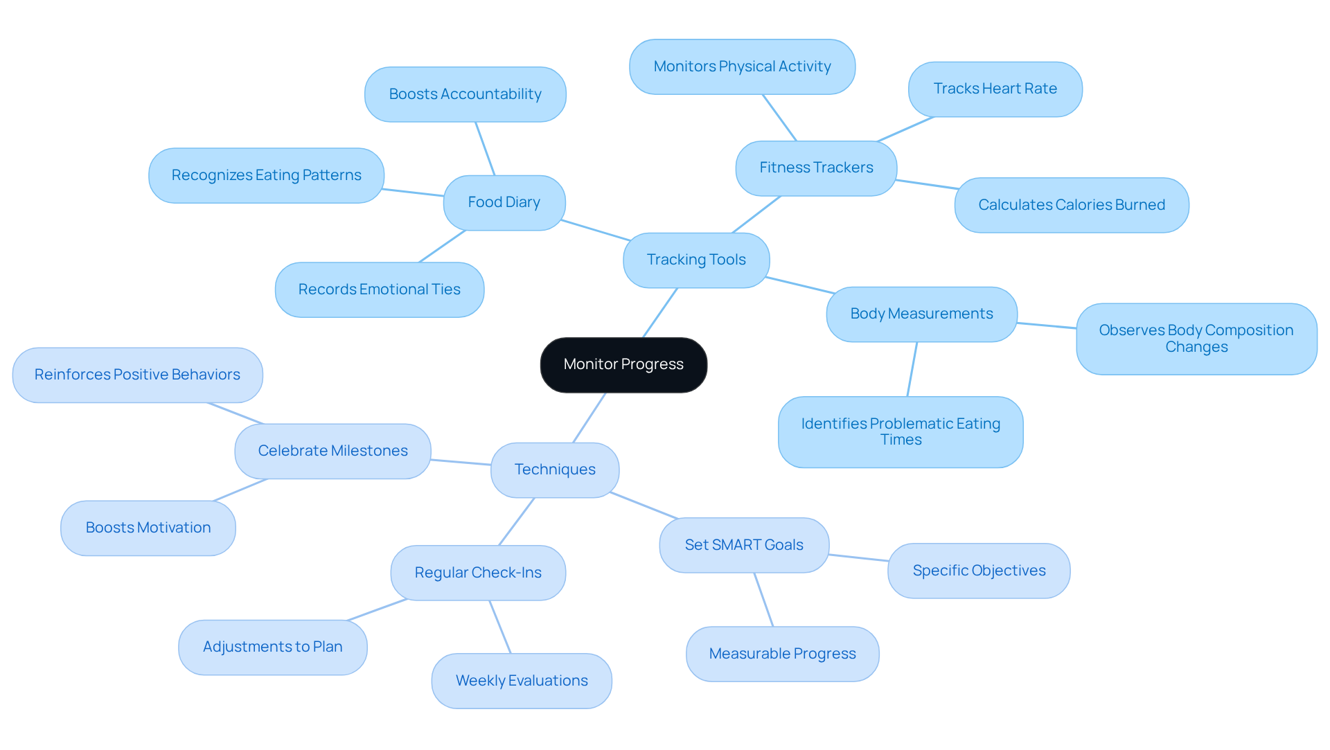 The center represents the main goal of monitoring progress. Each branch shows different tools and techniques that can help you stay on track. Follow the branches to see how each part contributes to your overall journey.
