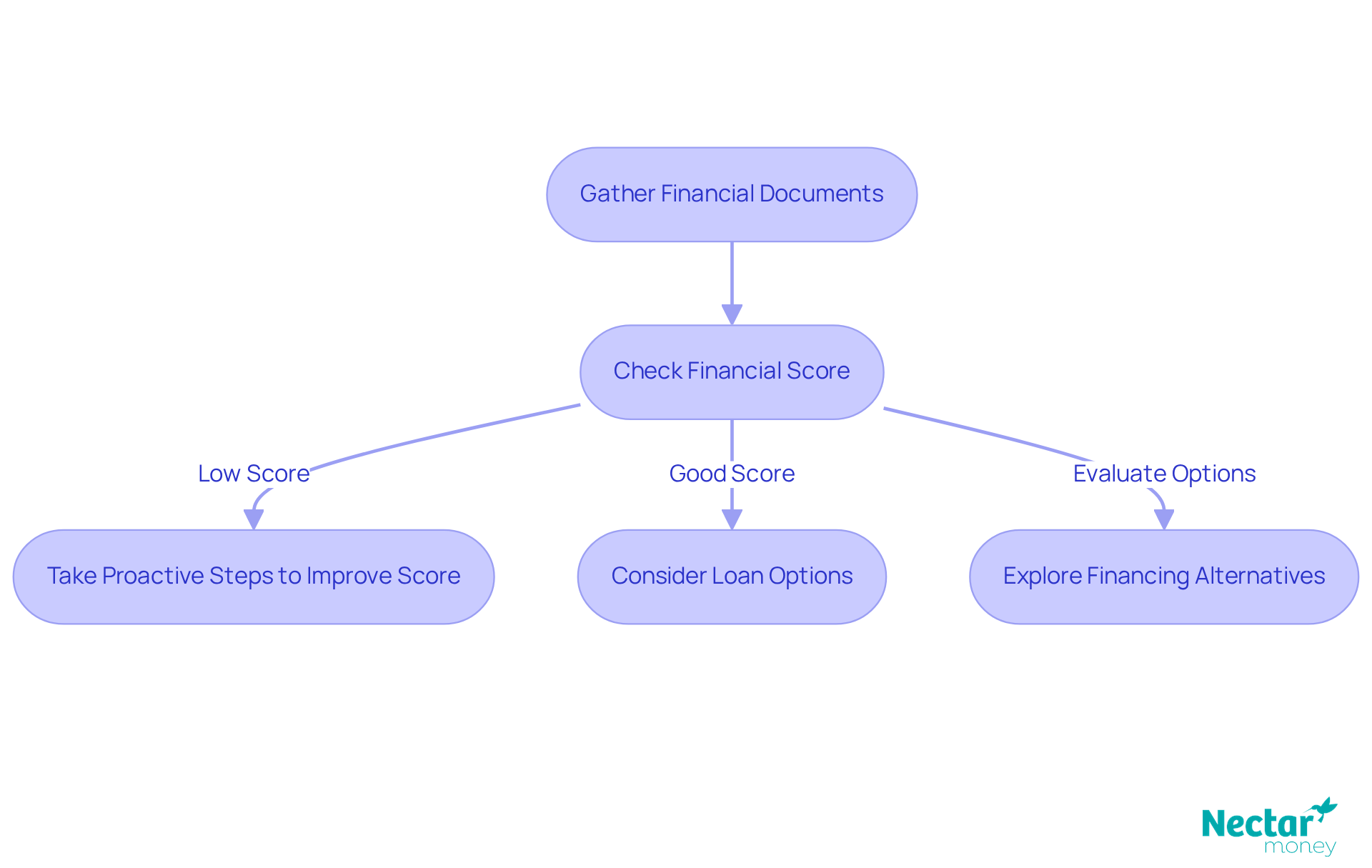 Each box represents a stage in assessing your finances — follow the arrows to see what you should do next, starting from gathering documents to considering financing options.