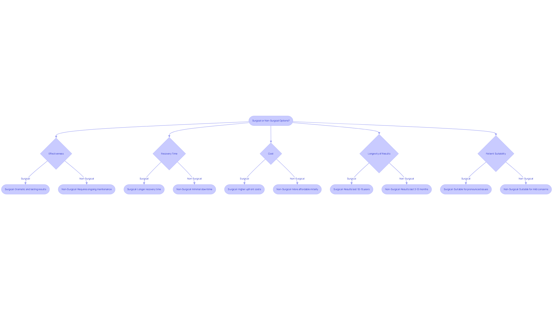 This flowchart helps you navigate the decision between surgical and non-surgical options. Each branch represents a key factor to consider, with notes on how each option stacks up. Follow the arrows to see how these factors influence your choice! This flowchart helps you navigate the decision between surgical and non-surgical options. Each branch represents a key factor to consider, with notes on how each option stacks up. Follow the arrows to see how these factors influence your choice!