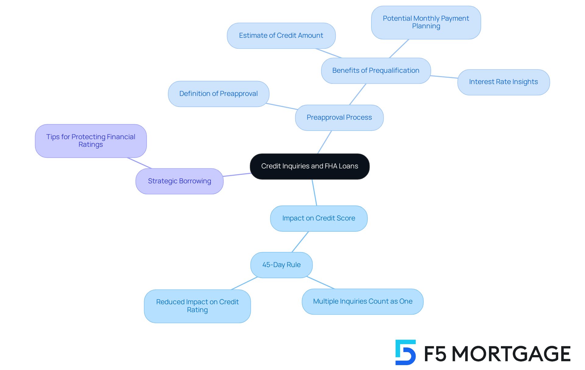 The center represents the main topic of credit inquiries. Each branch shows how this topic connects to other important aspects like credit scores and preapproval processes, giving a complete overview of the FHA loan application landscape.