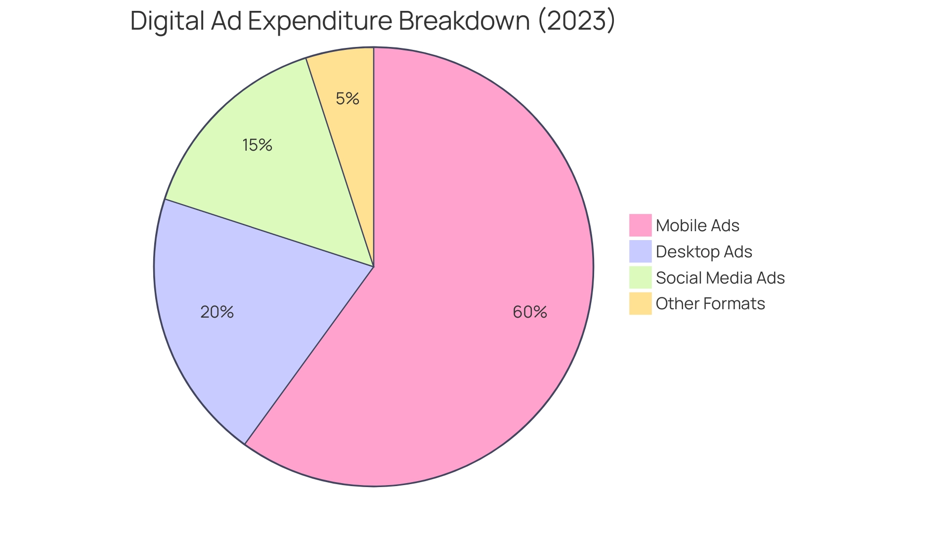 Each slice represents a different ad format with the mobile ads slice indicating over 60% of total expenditure.