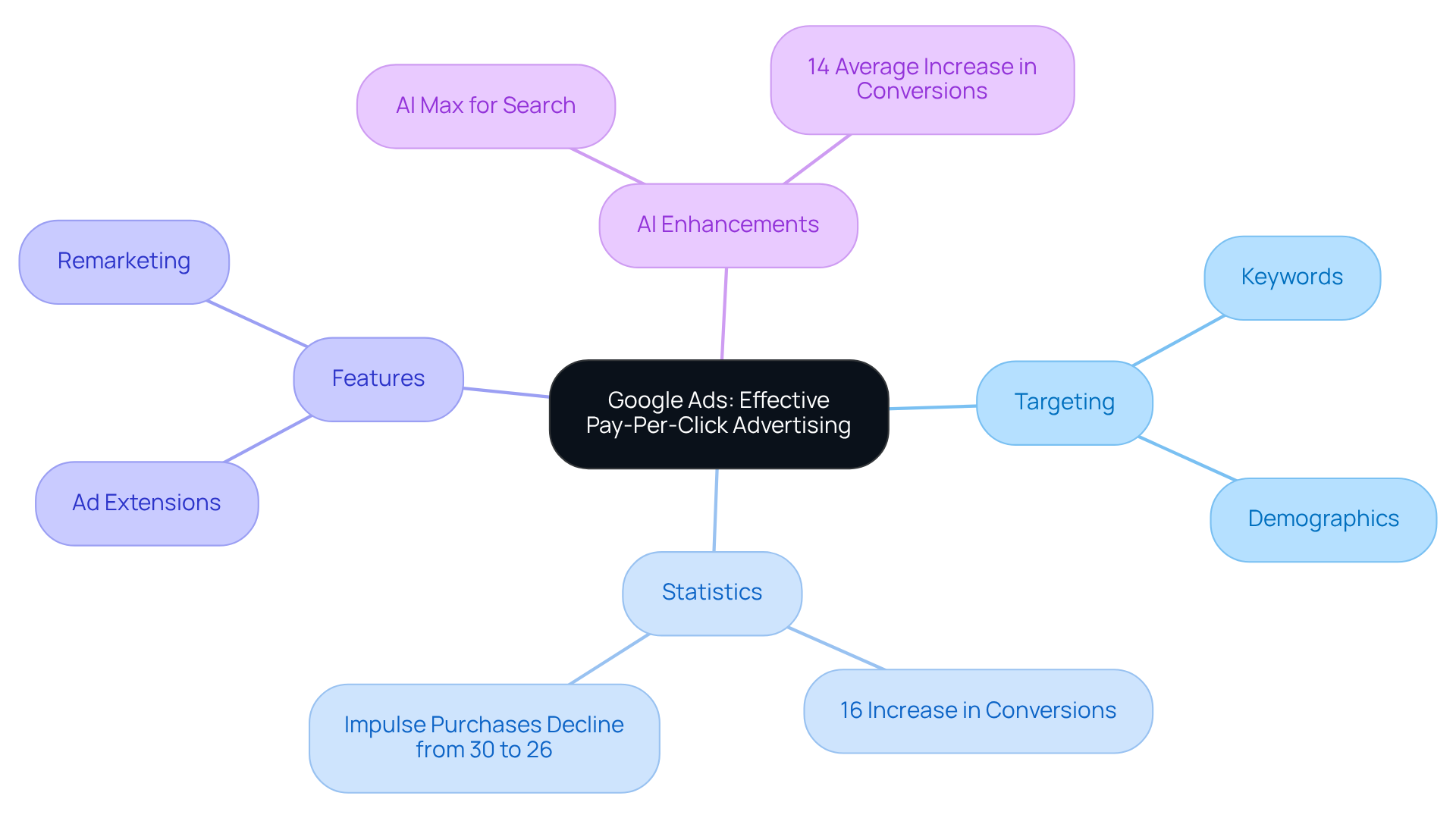 Explore the central idea of Google Ads and its various components. Each branch represents a different aspect of how Google Ads can enhance advertising effectiveness, from targeting strategies to key statistics and AI features.