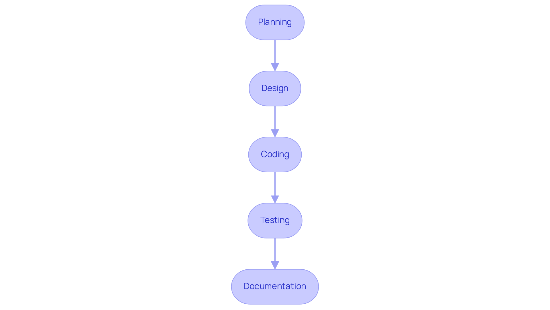 This flowchart outlines the steps in the software development process. Start at the top with 'Planning' and follow the arrows down to see how each step connects to the next. Each box gives a quick overview of what happens in that phase, helping you understand the entire process at a glance.