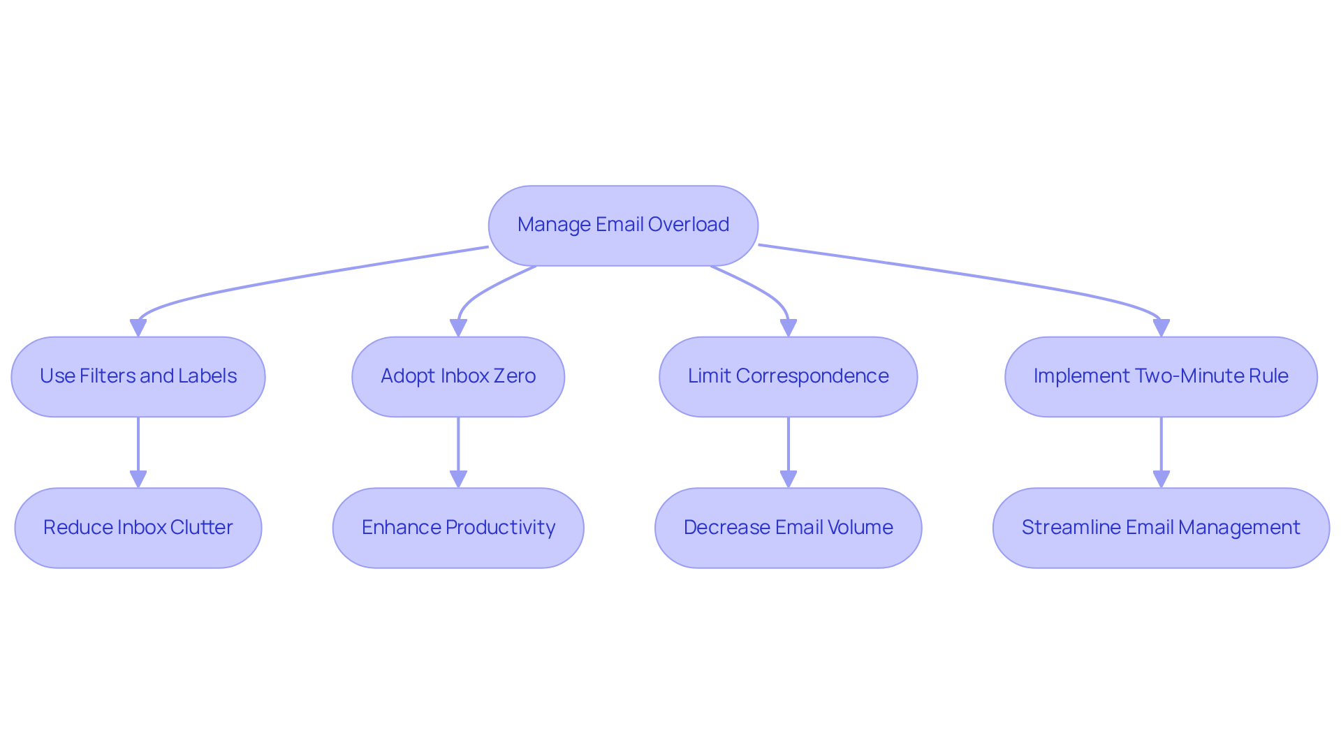 This flowchart displays effective strategies for tackling email overload. Each box represents a specific method, and the arrows show how these strategies lead to better management and productivity. This flowchart displays effective strategies for tackling email overload. Each box represents a specific method, and the arrows show how these strategies lead to better management and productivity.